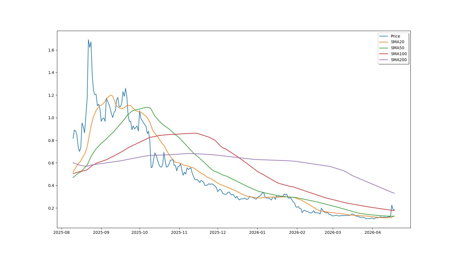 CryoDAO Simple Moving Averages