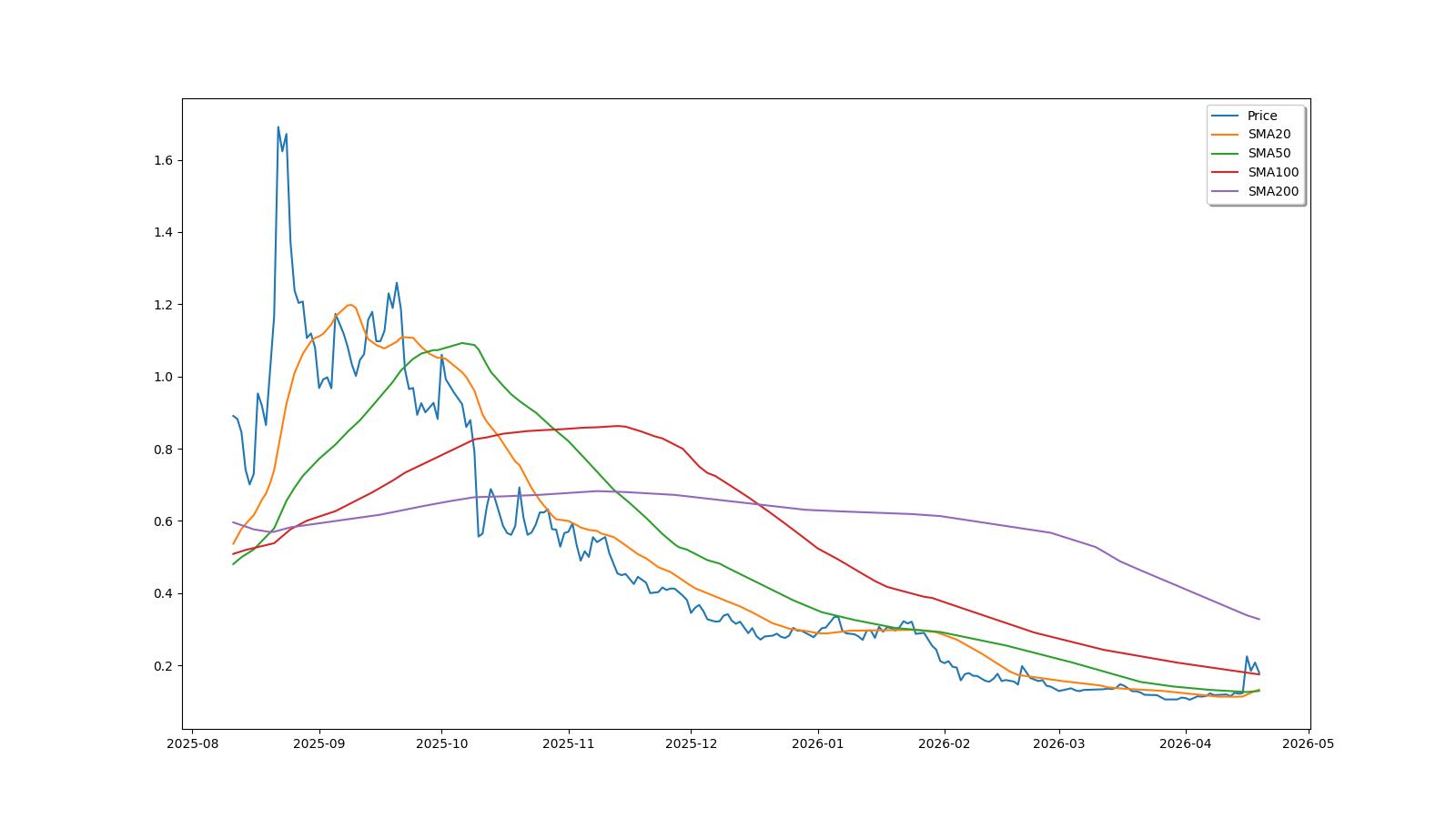 CryoDAO Simple Moving Averages