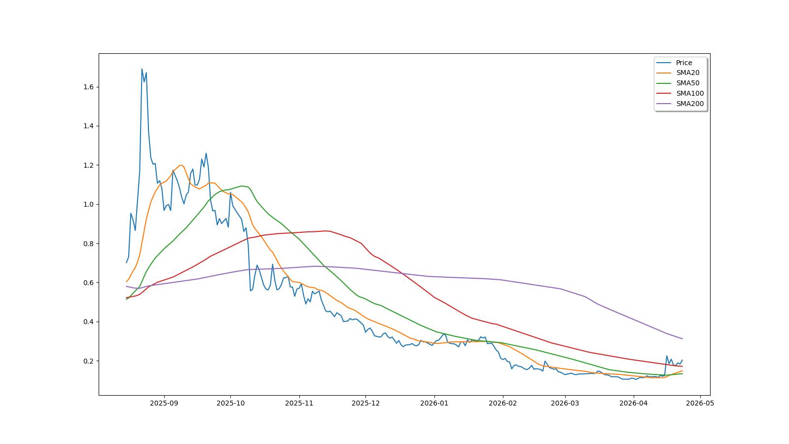 CryoDAO Simple Moving Averages