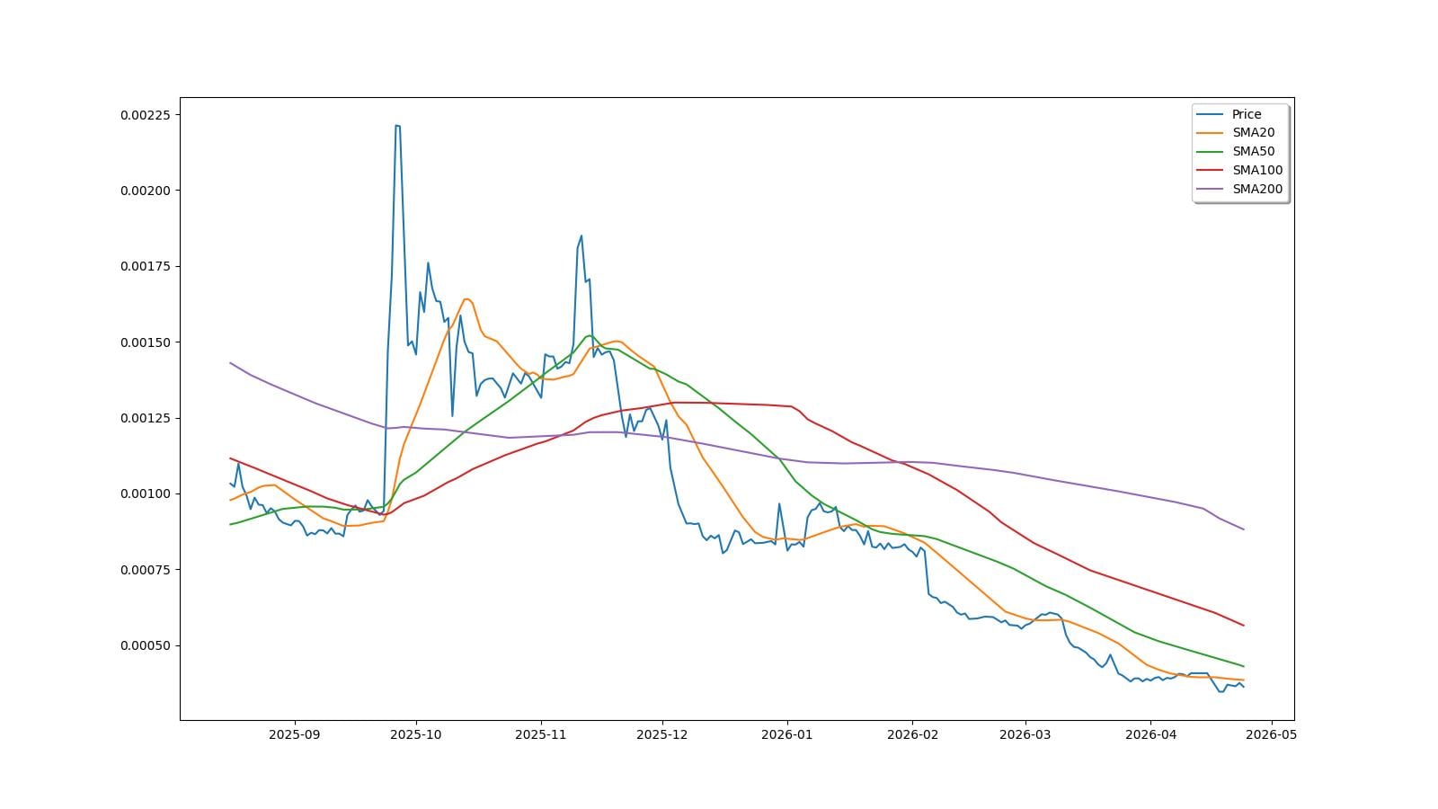 Cryowar Token Simple Moving Averages