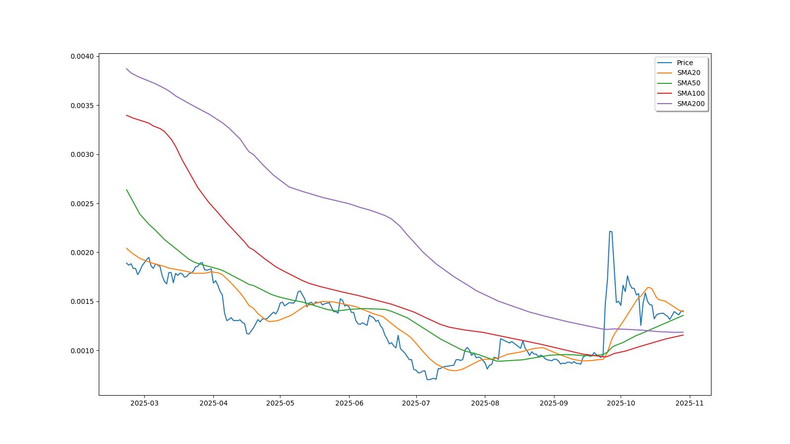 Cryowar Token Simple Moving Averages