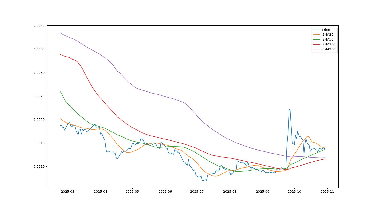 Cryowar Token Simple Moving Averages