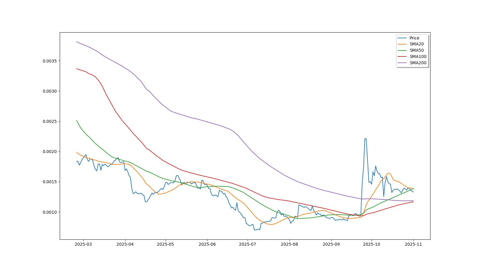 Cryowar Token Simple Moving Averages