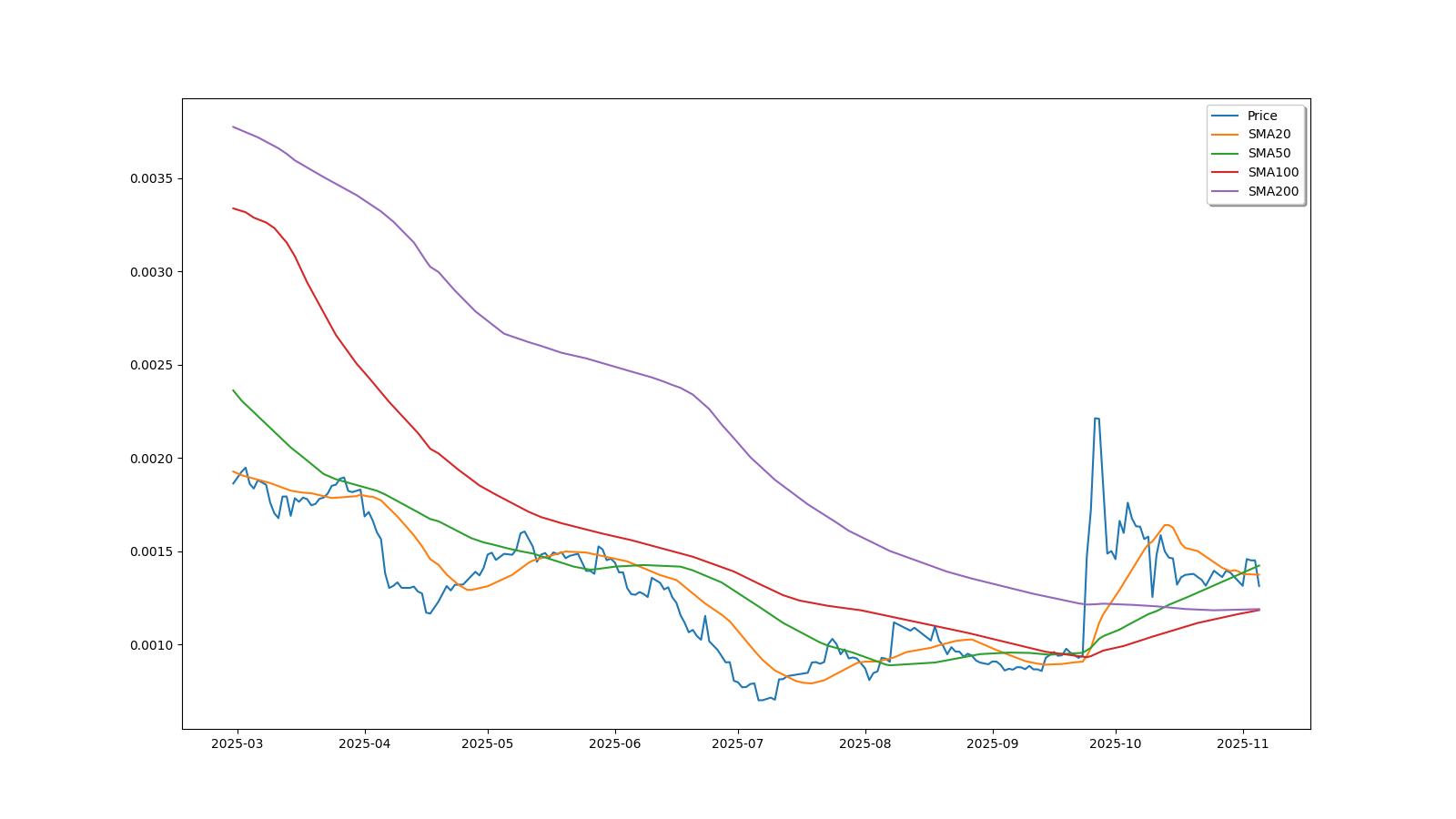 Cryowar Token Simple Moving Averages