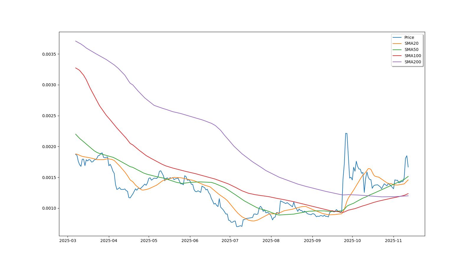 Cryowar Token Simple Moving Averages