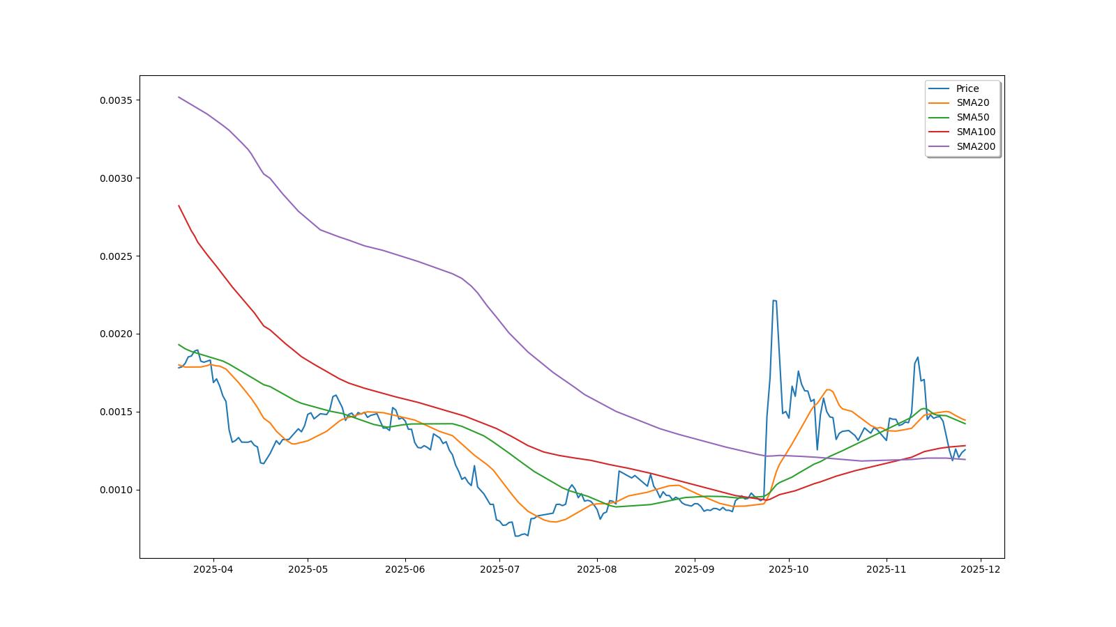 Cryowar Token Simple Moving Averages