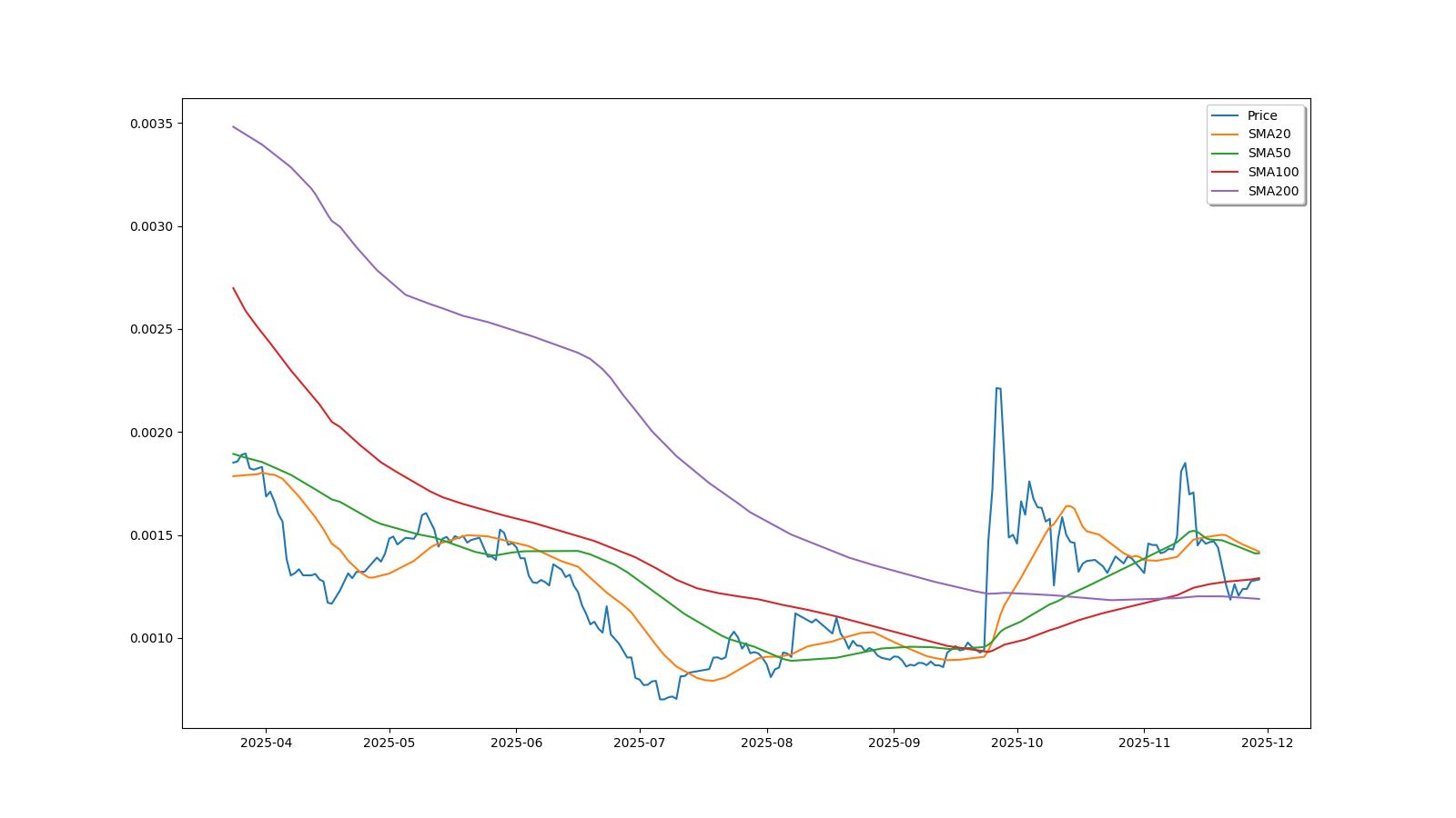Cryowar Token Simple Moving Averages