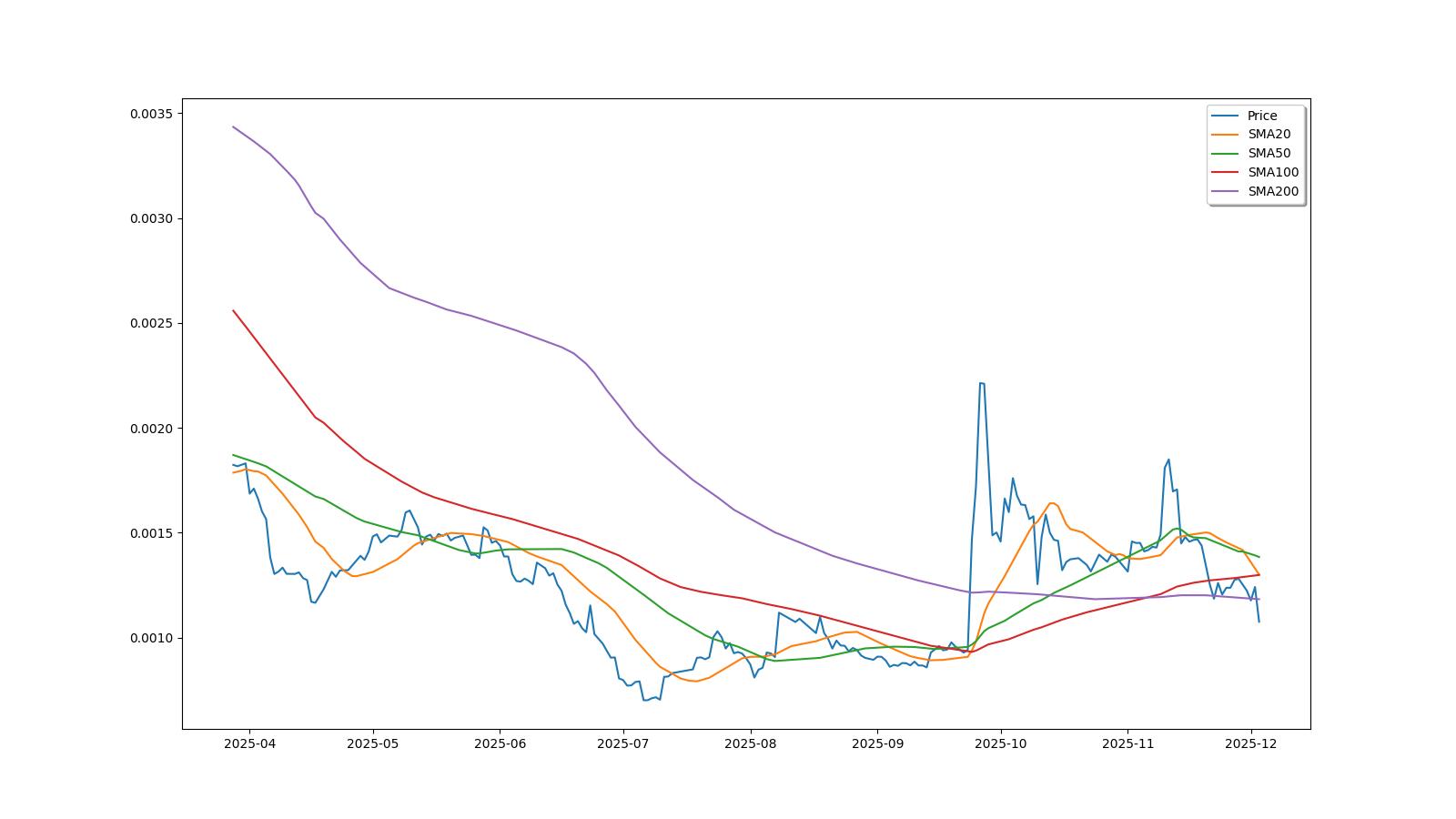 Cryowar Token Simple Moving Averages