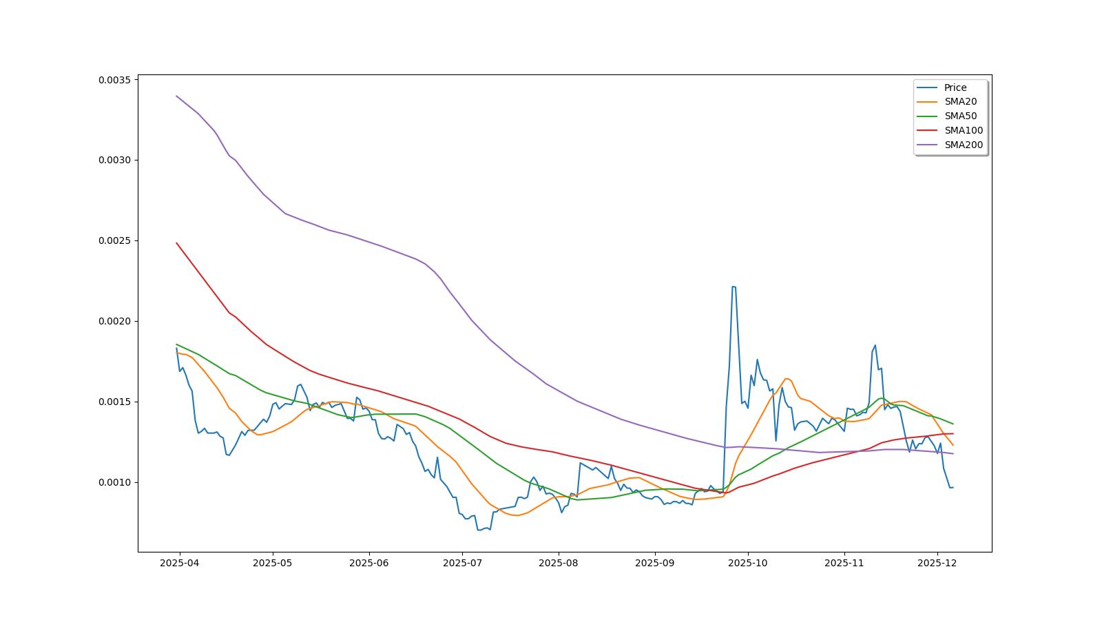 Cryowar Token Simple Moving Averages