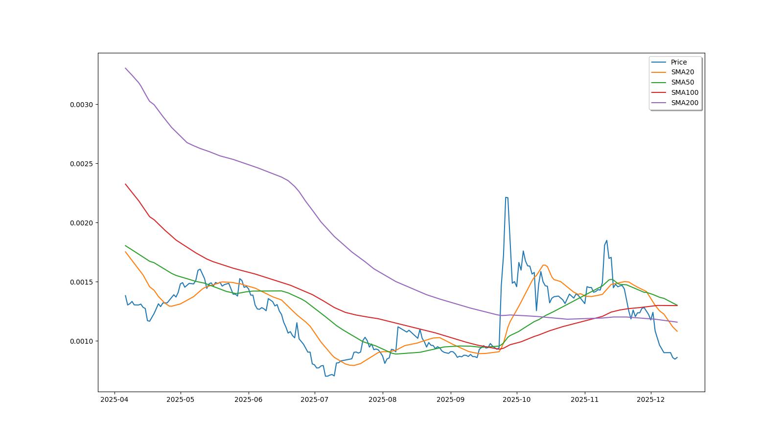 Cryowar Token Simple Moving Averages