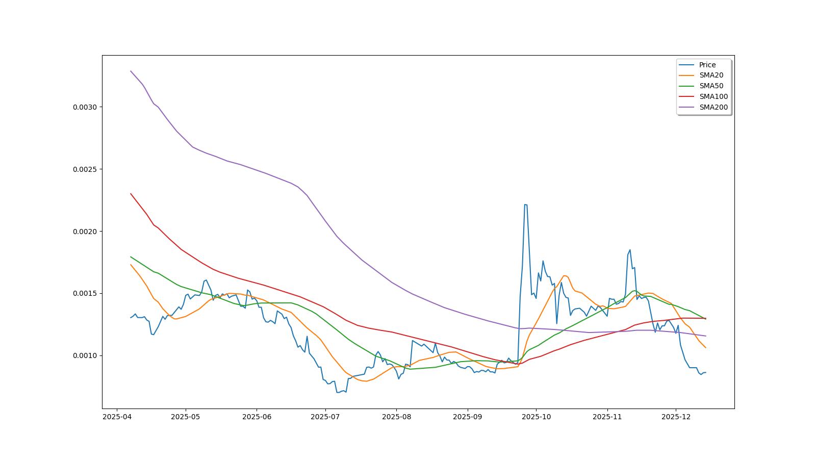 Cryowar Token Simple Moving Averages