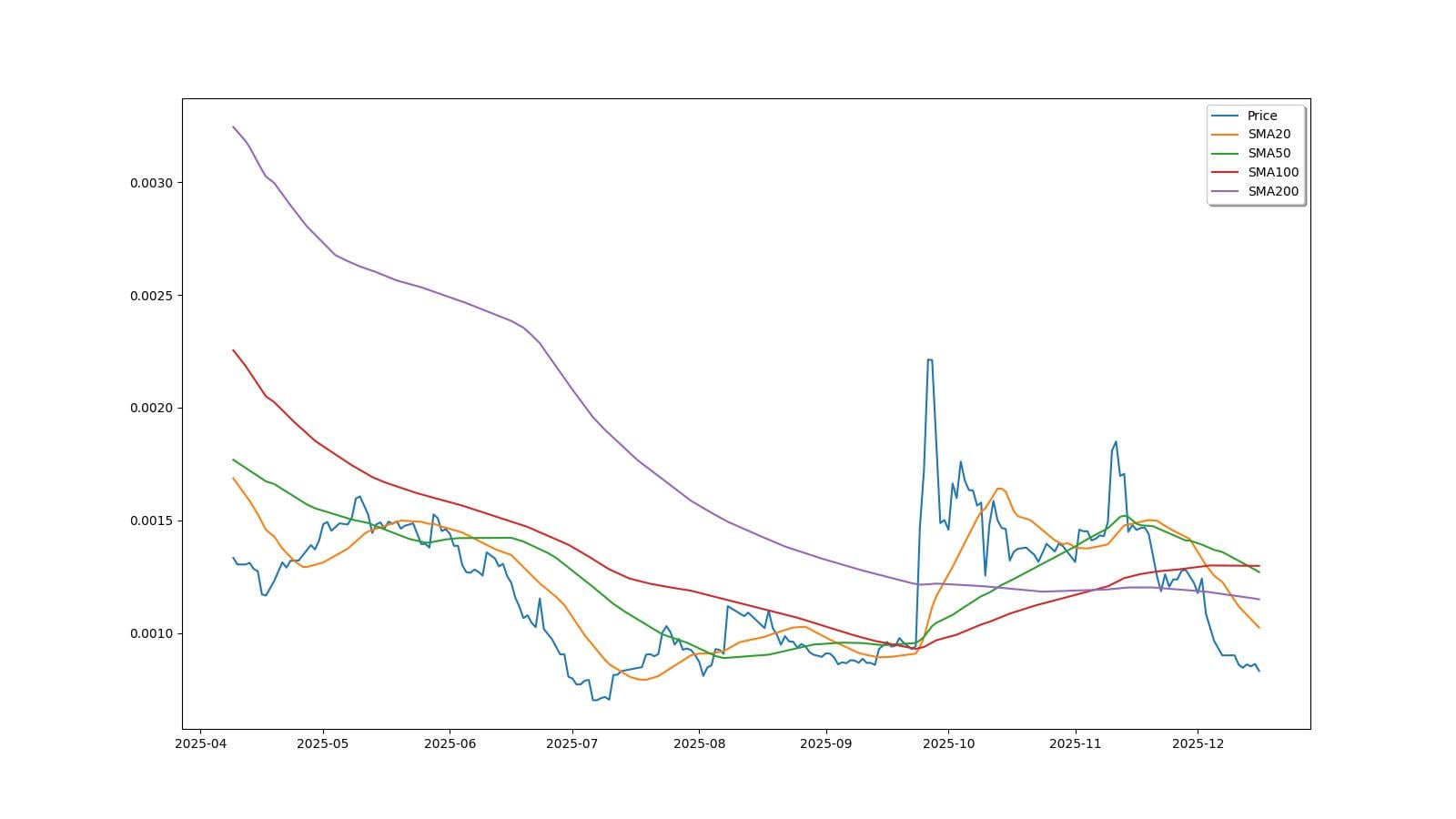 Cryowar Token Simple Moving Averages