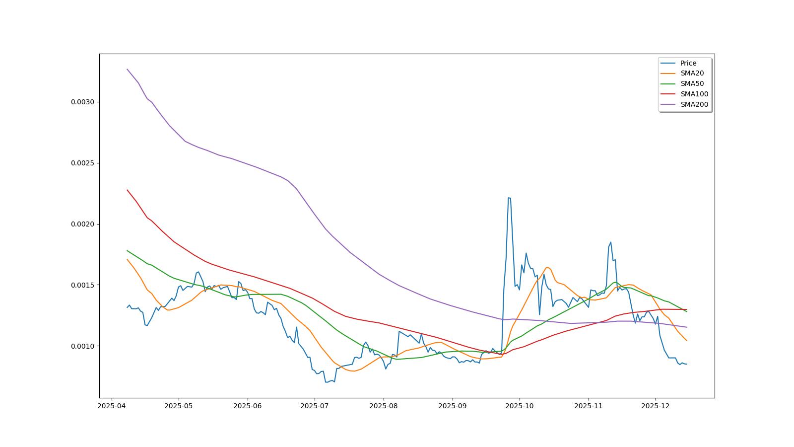 Cryowar Token Simple Moving Averages