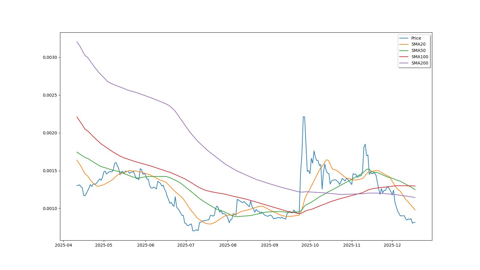 Cryowar Token Simple Moving Averages