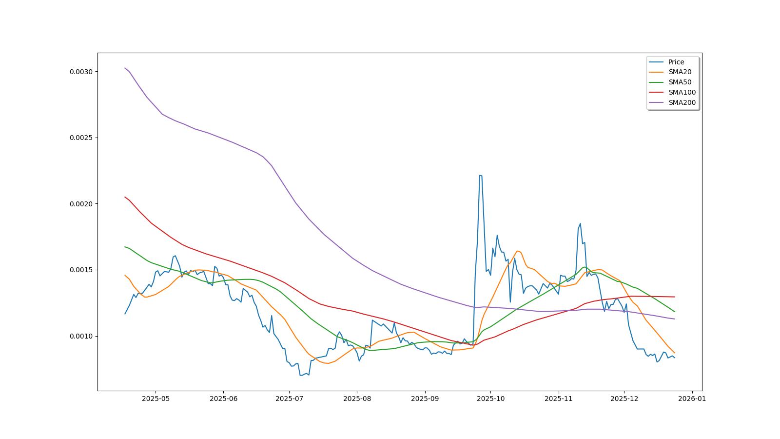 Cryowar Token Simple Moving Averages