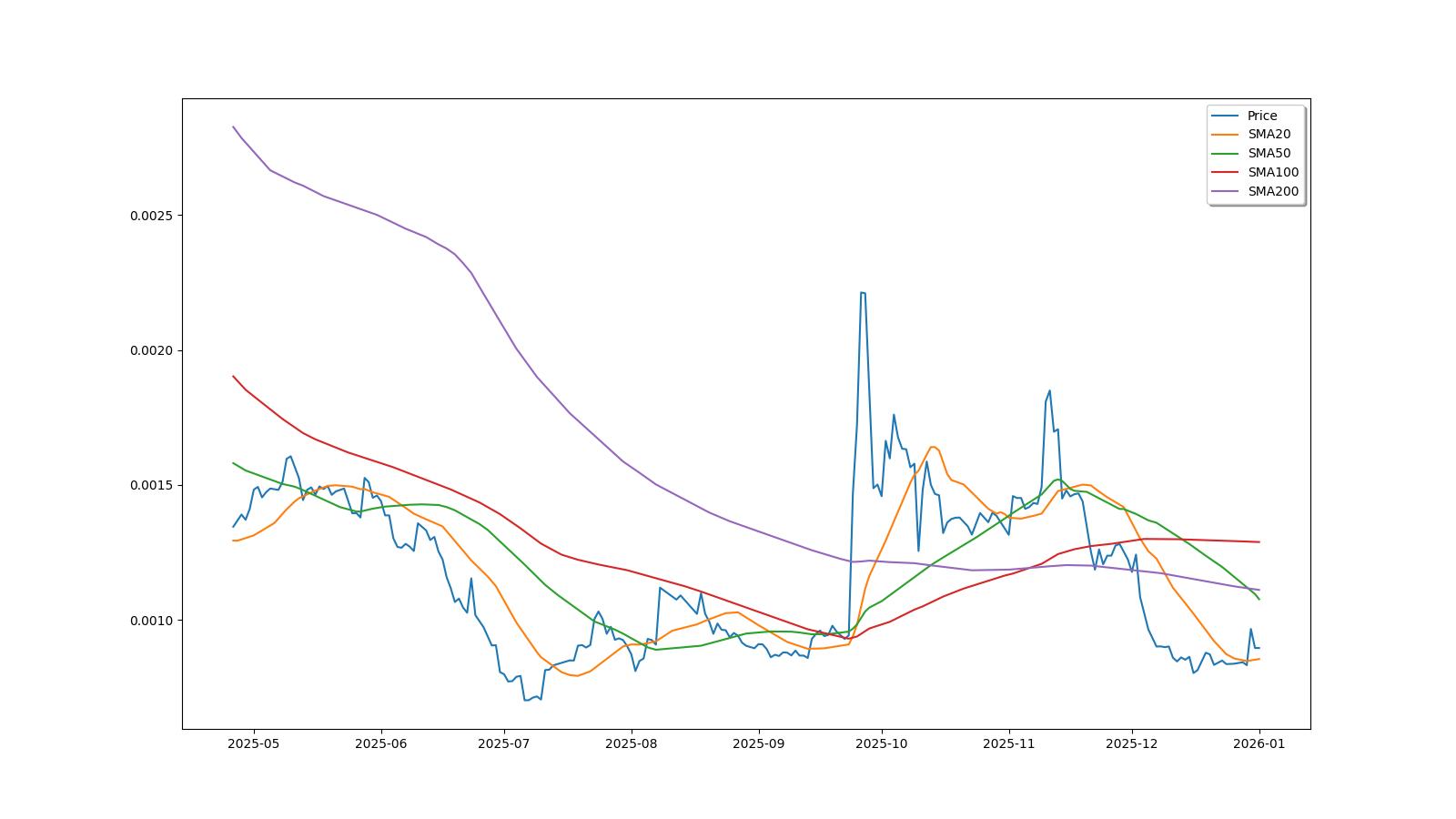 Cryowar Token Simple Moving Averages