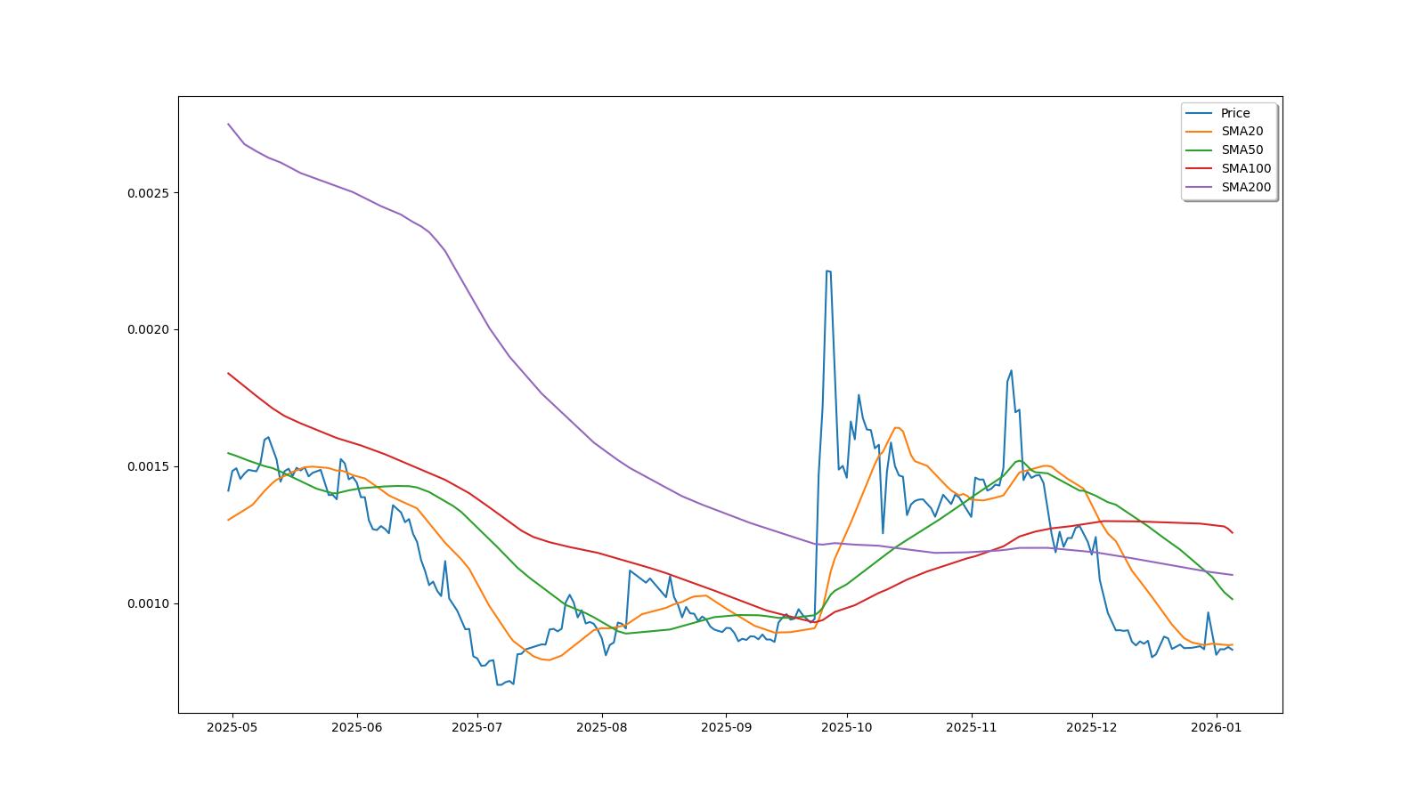 Cryowar Token Simple Moving Averages