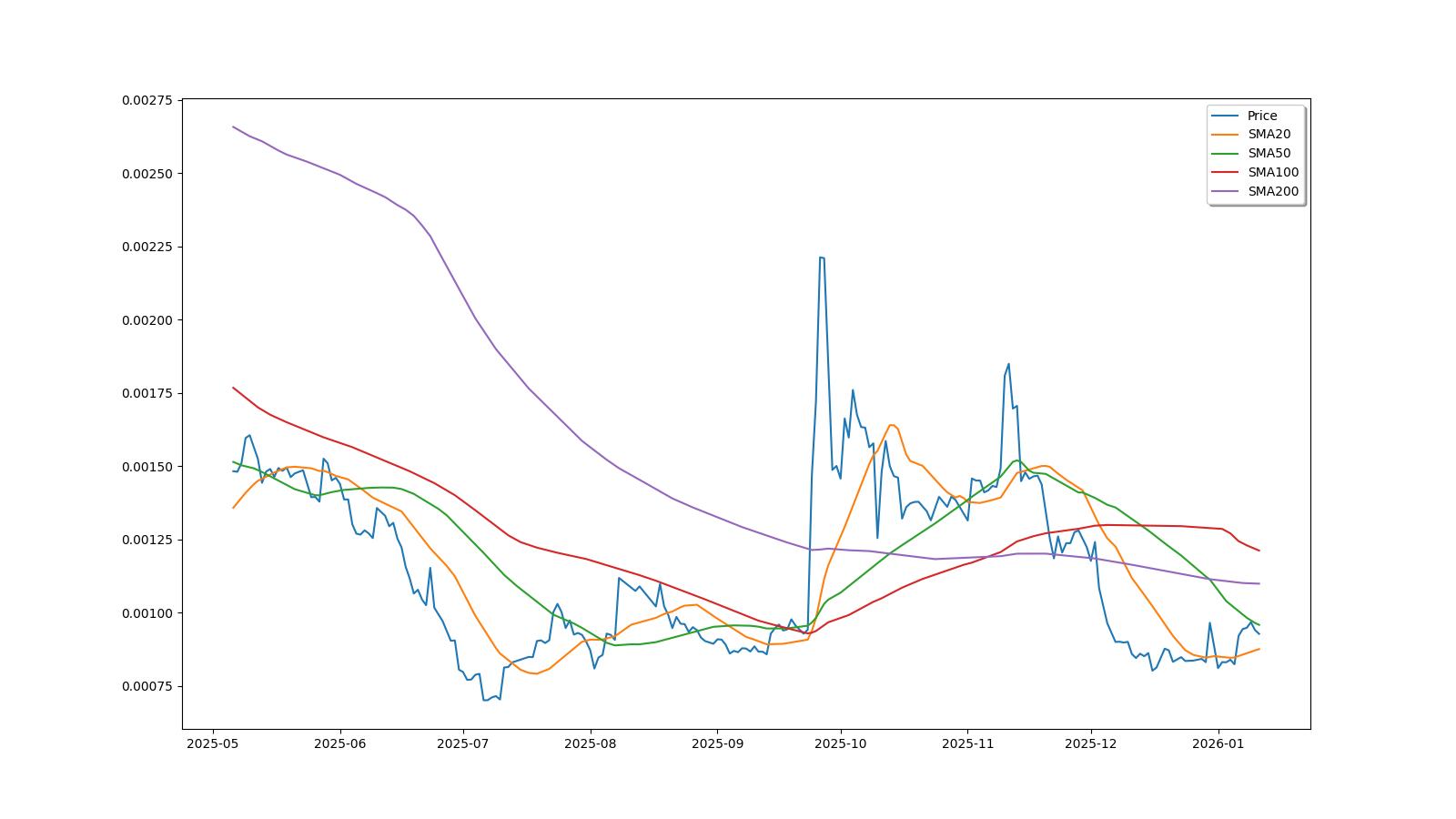 Cryowar Token Simple Moving Averages