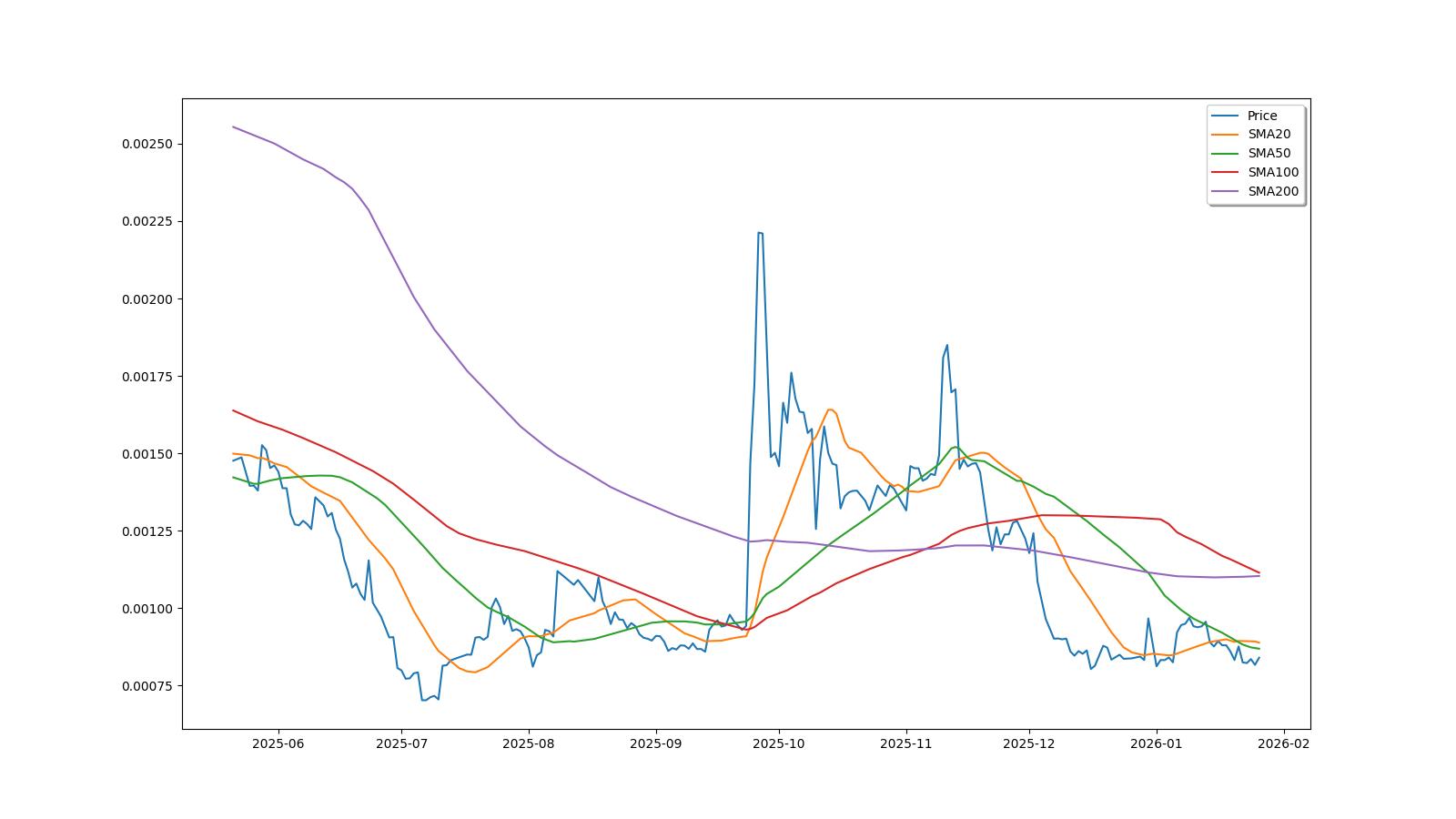 Cryowar Token Simple Moving Averages