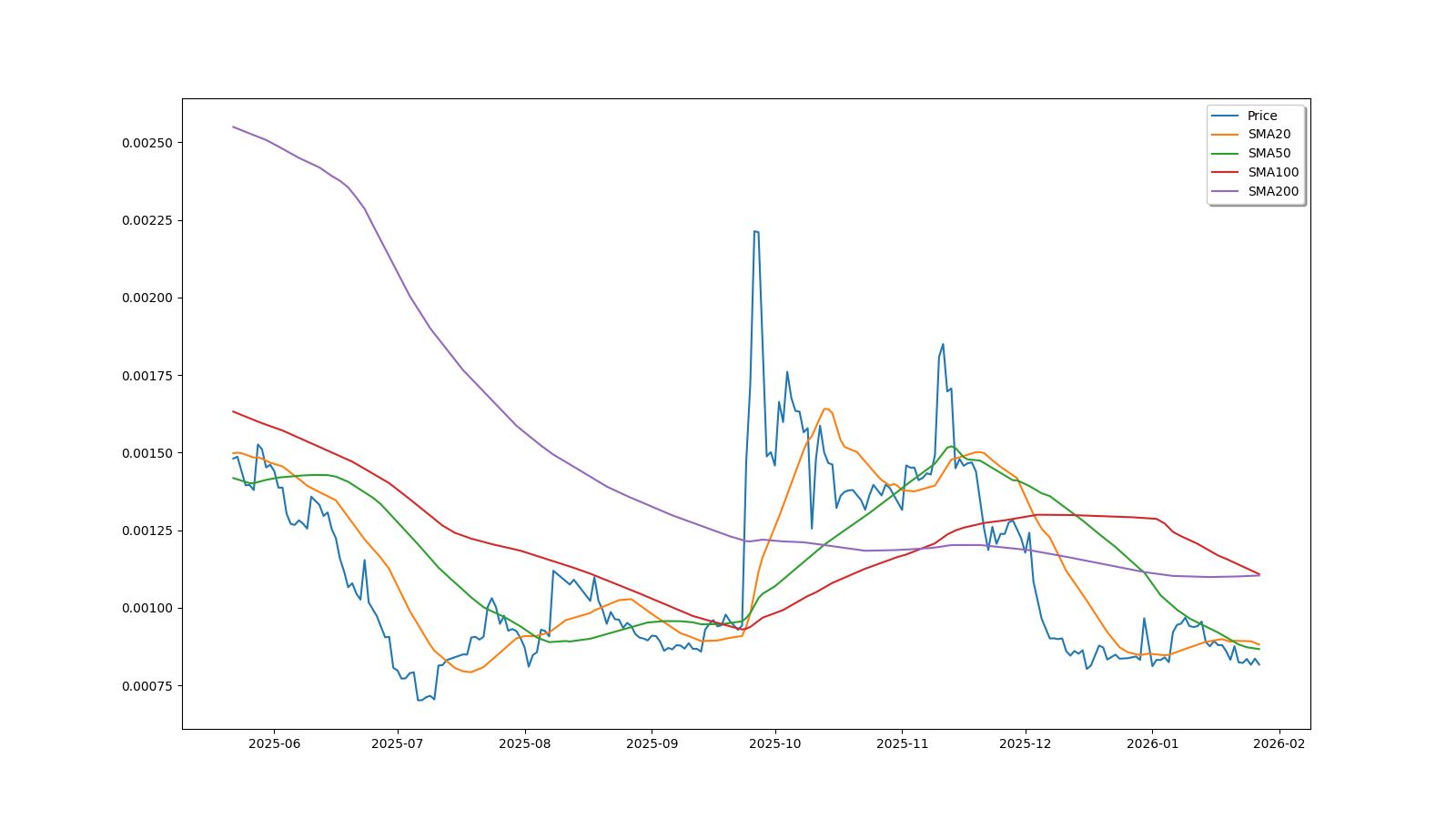 Cryowar Token Simple Moving Averages