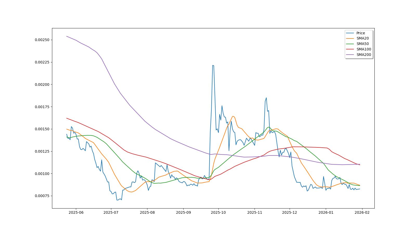 Cryowar Token Simple Moving Averages