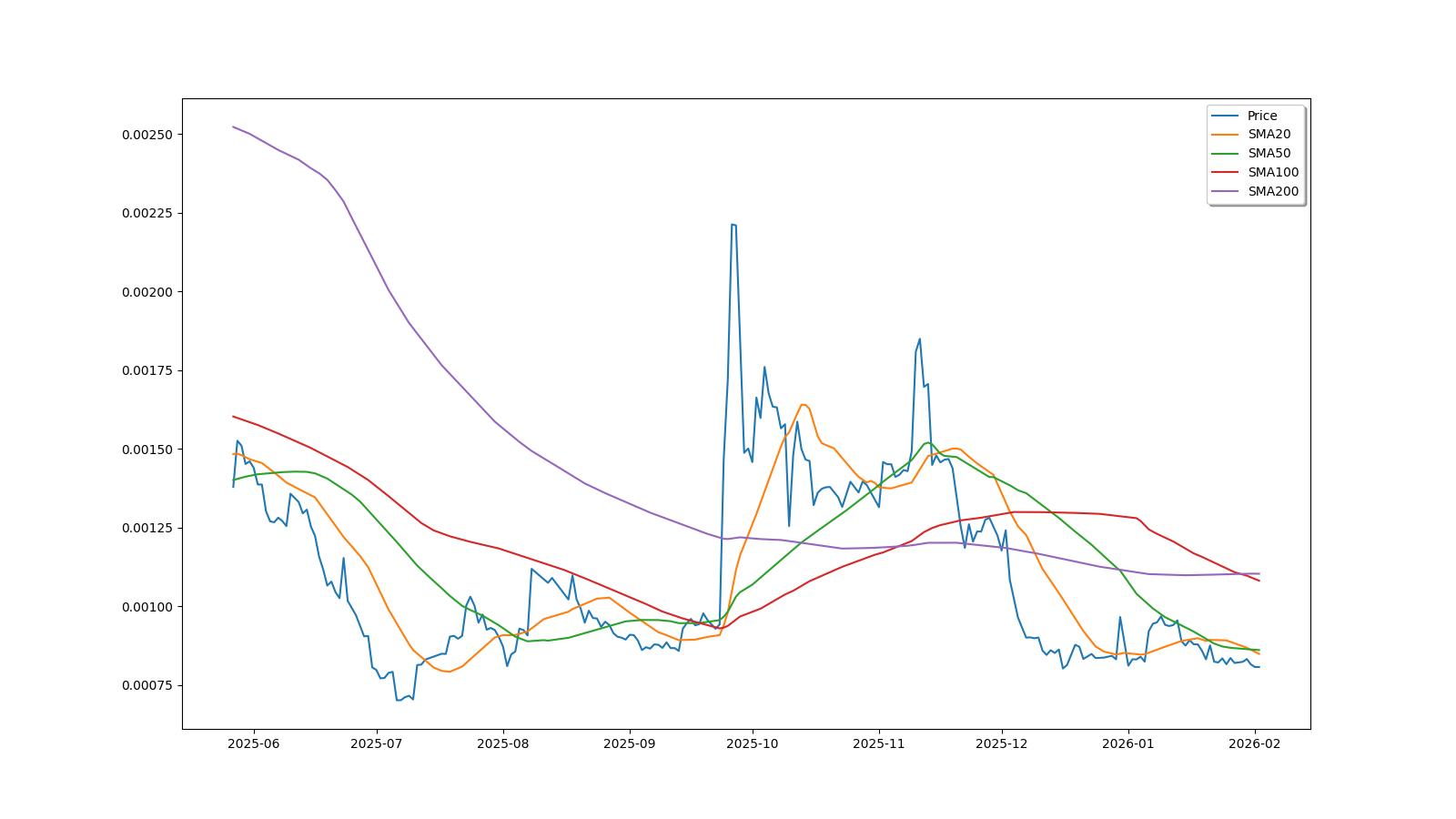 Cryowar Token Simple Moving Averages