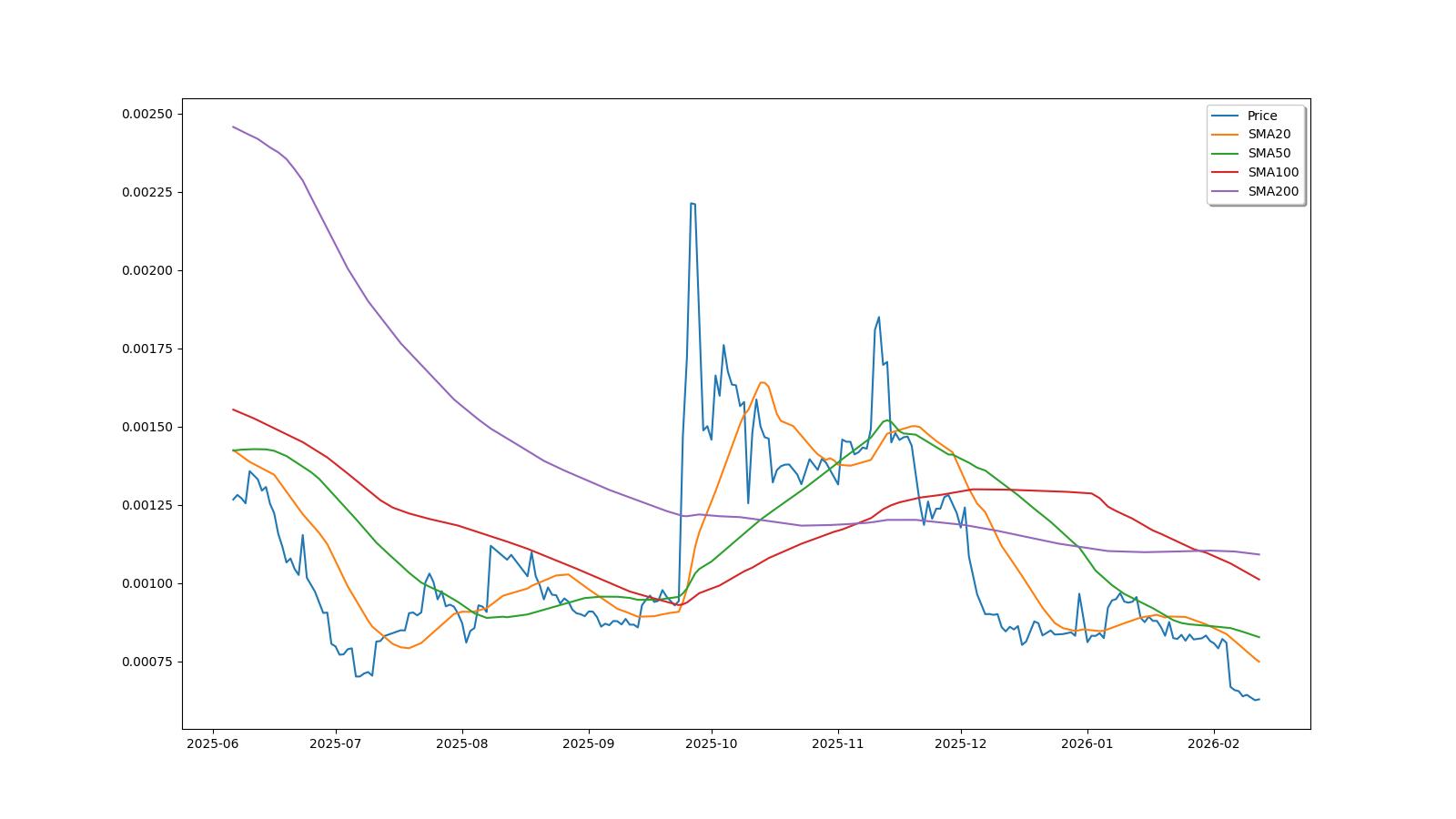 Cryowar Token Simple Moving Averages