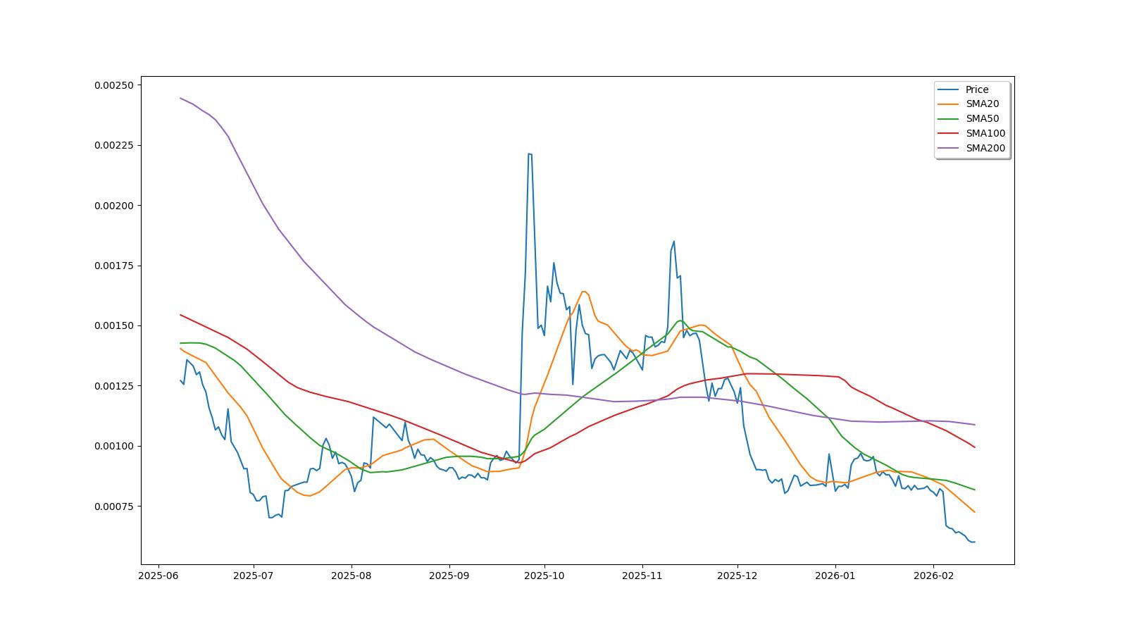 Cryowar Token Simple Moving Averages