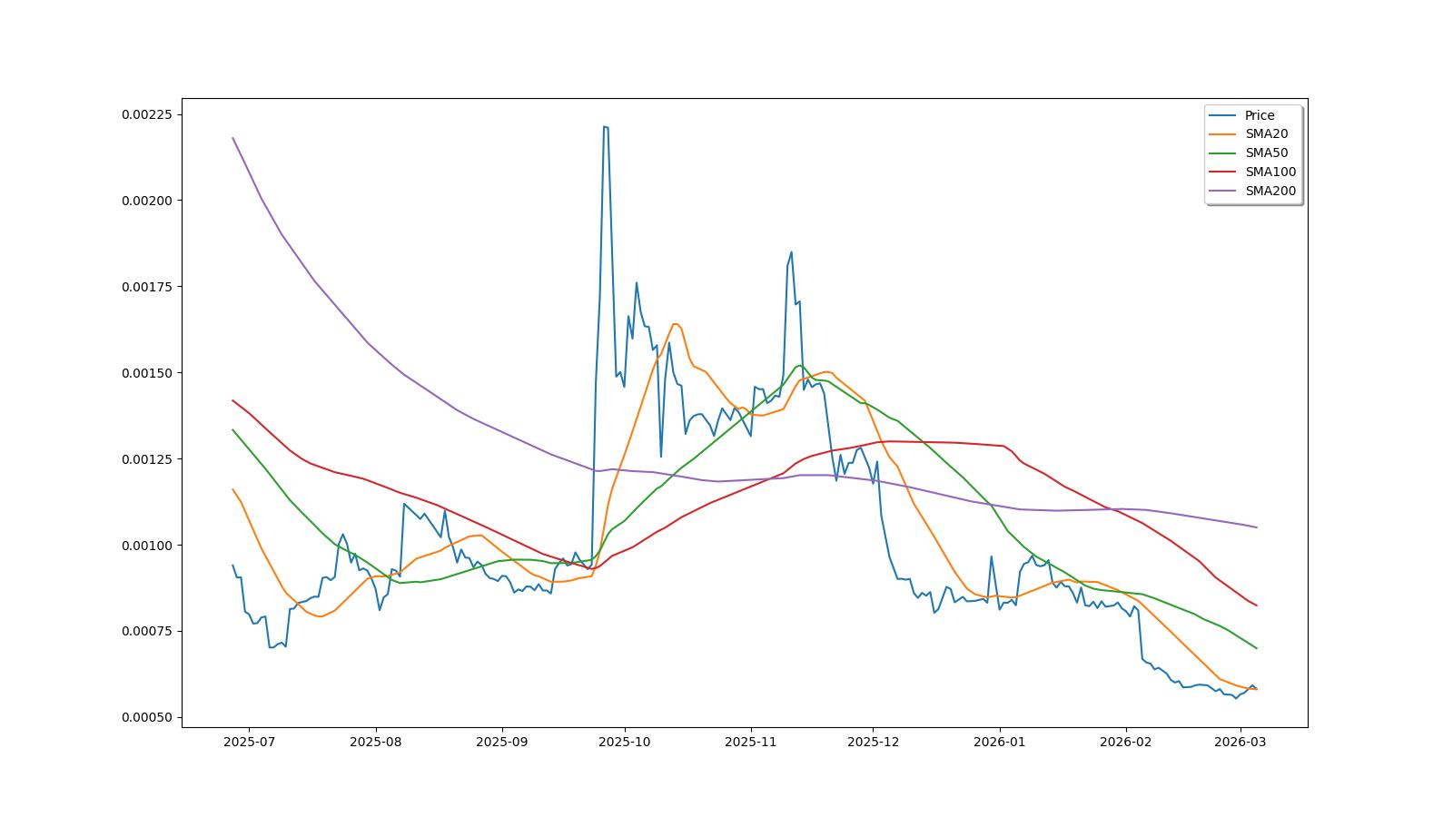 Cryowar Token Simple Moving Averages