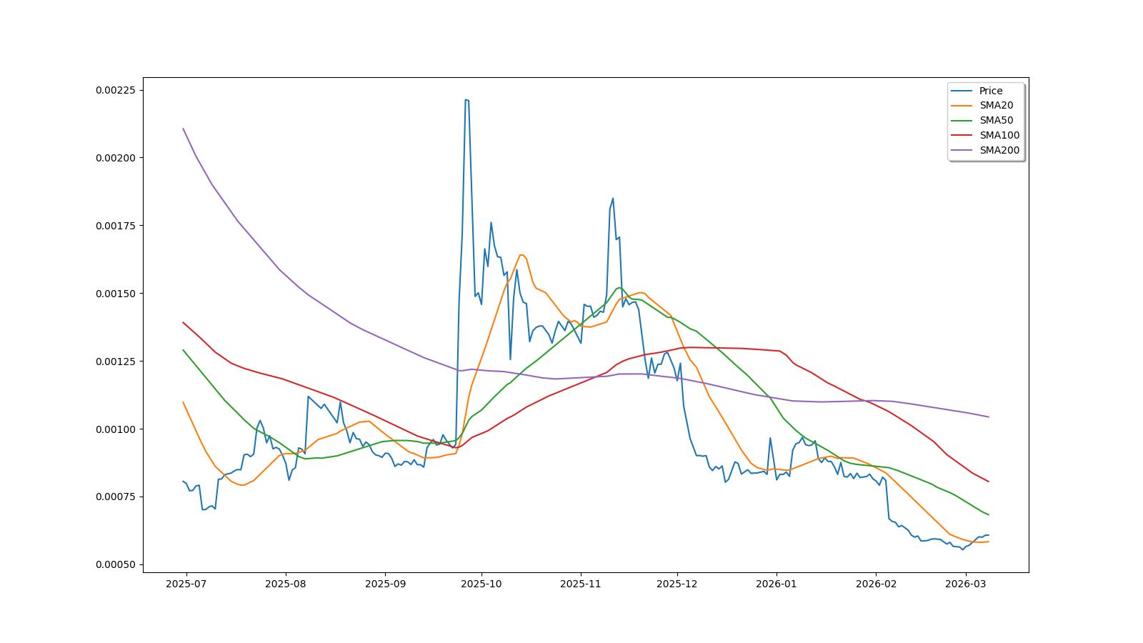 Cryowar Token Simple Moving Averages