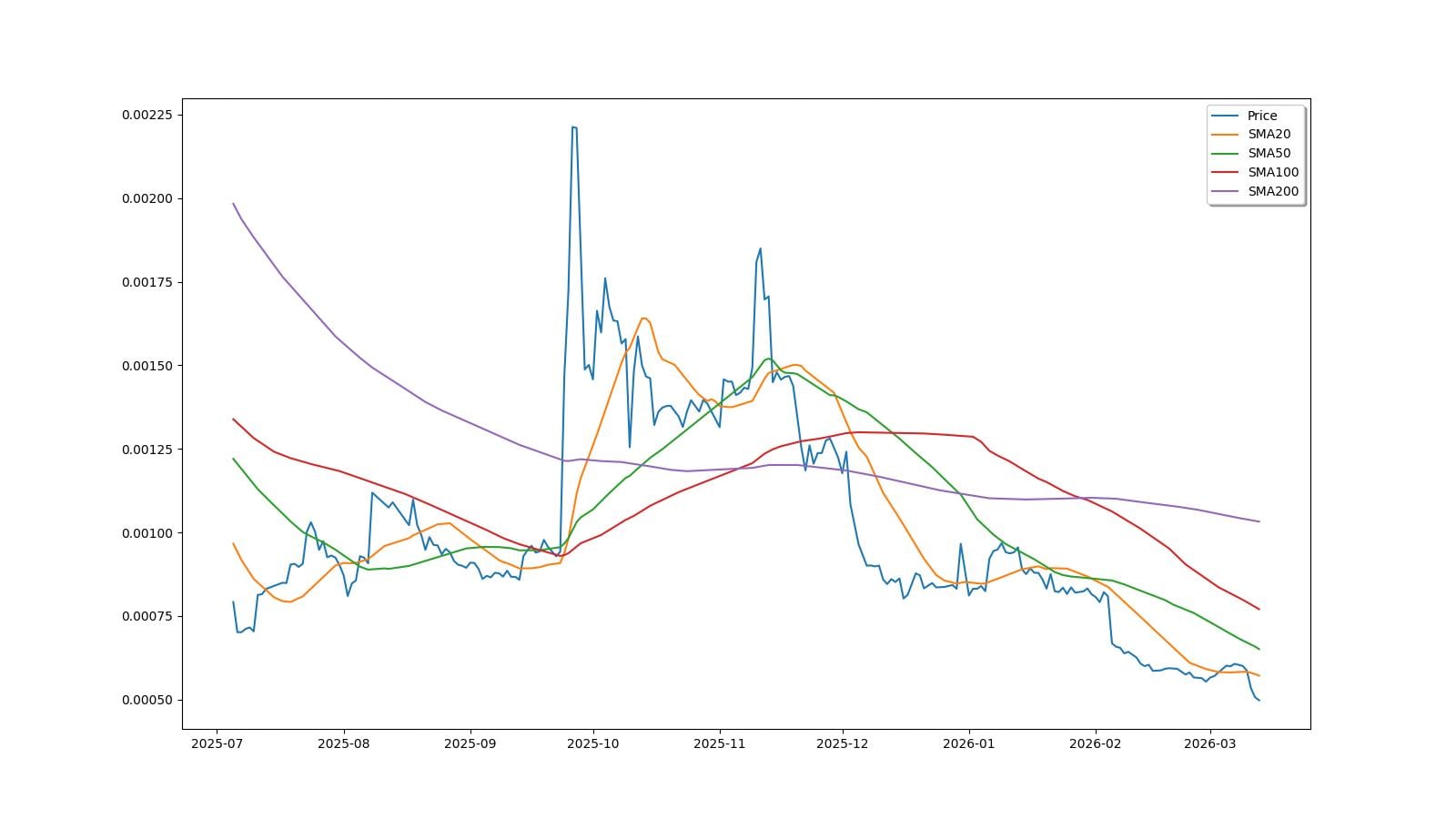 Cryowar Token Simple Moving Averages