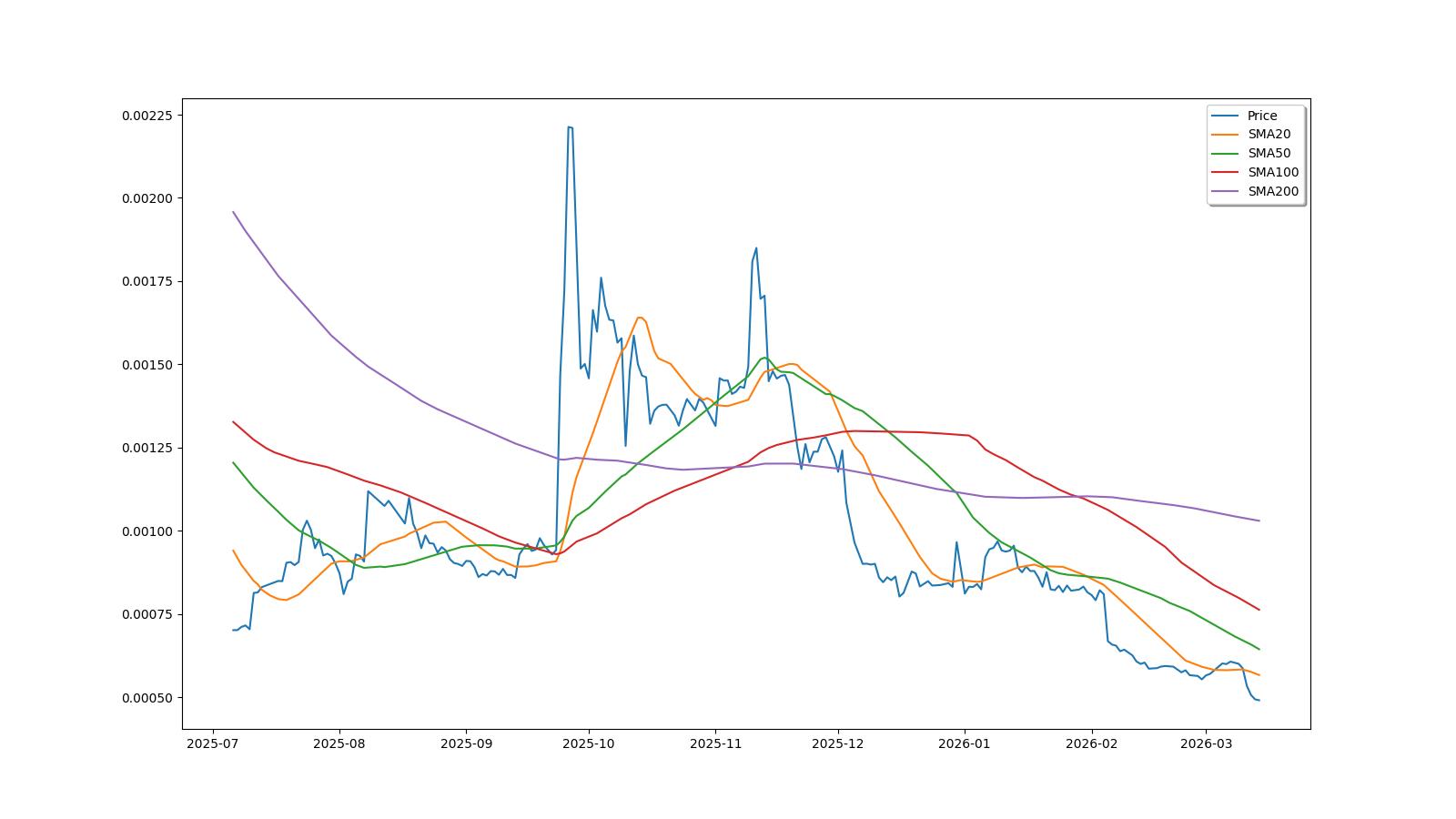 Cryowar Token Simple Moving Averages