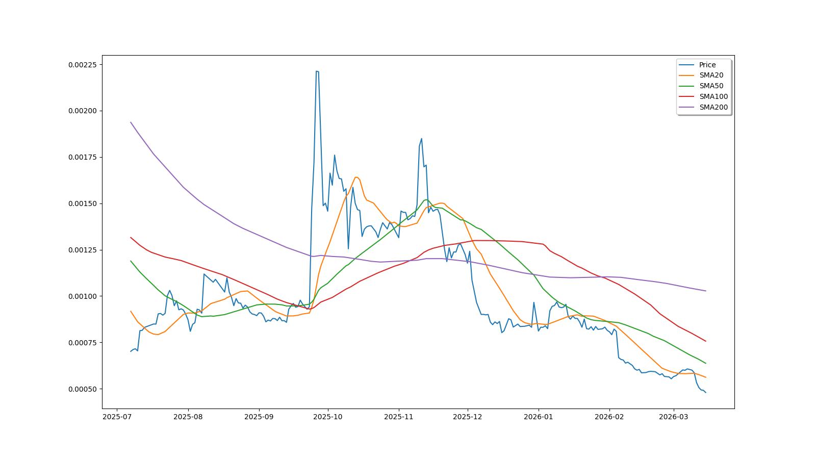 Cryowar Token Simple Moving Averages