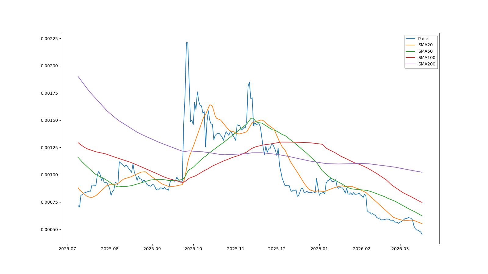 Cryowar Token Simple Moving Averages