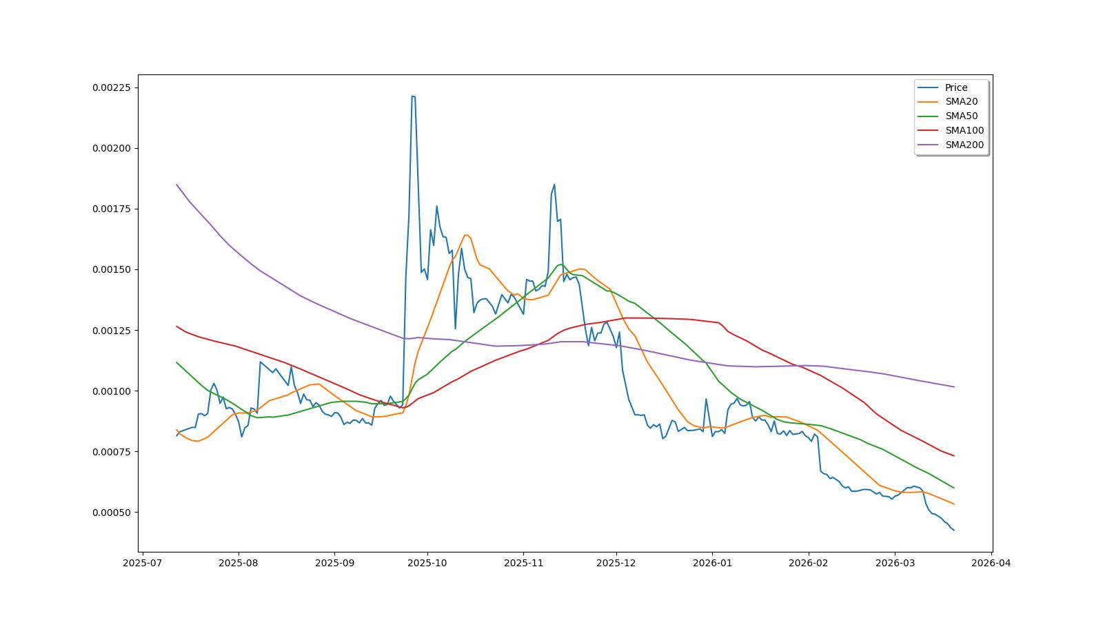 Cryowar Token Simple Moving Averages