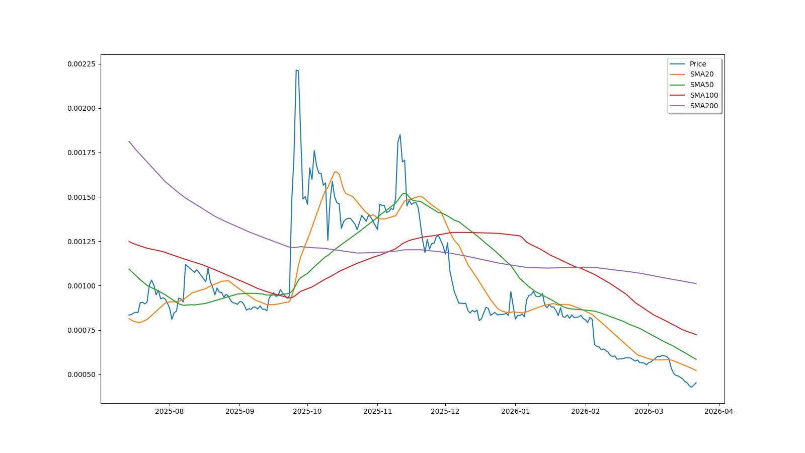 Cryowar Token Simple Moving Averages