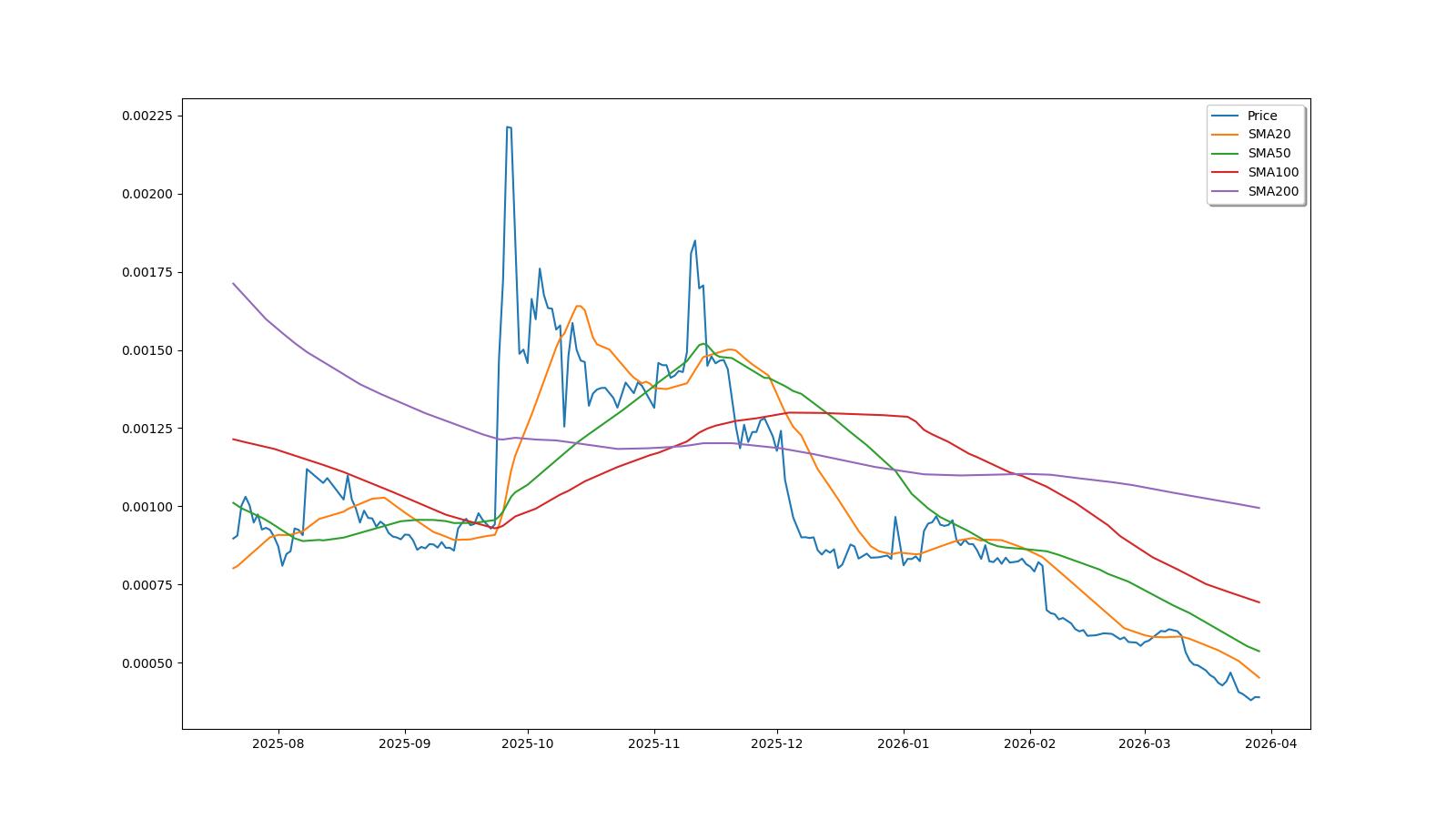 Cryowar Token Simple Moving Averages