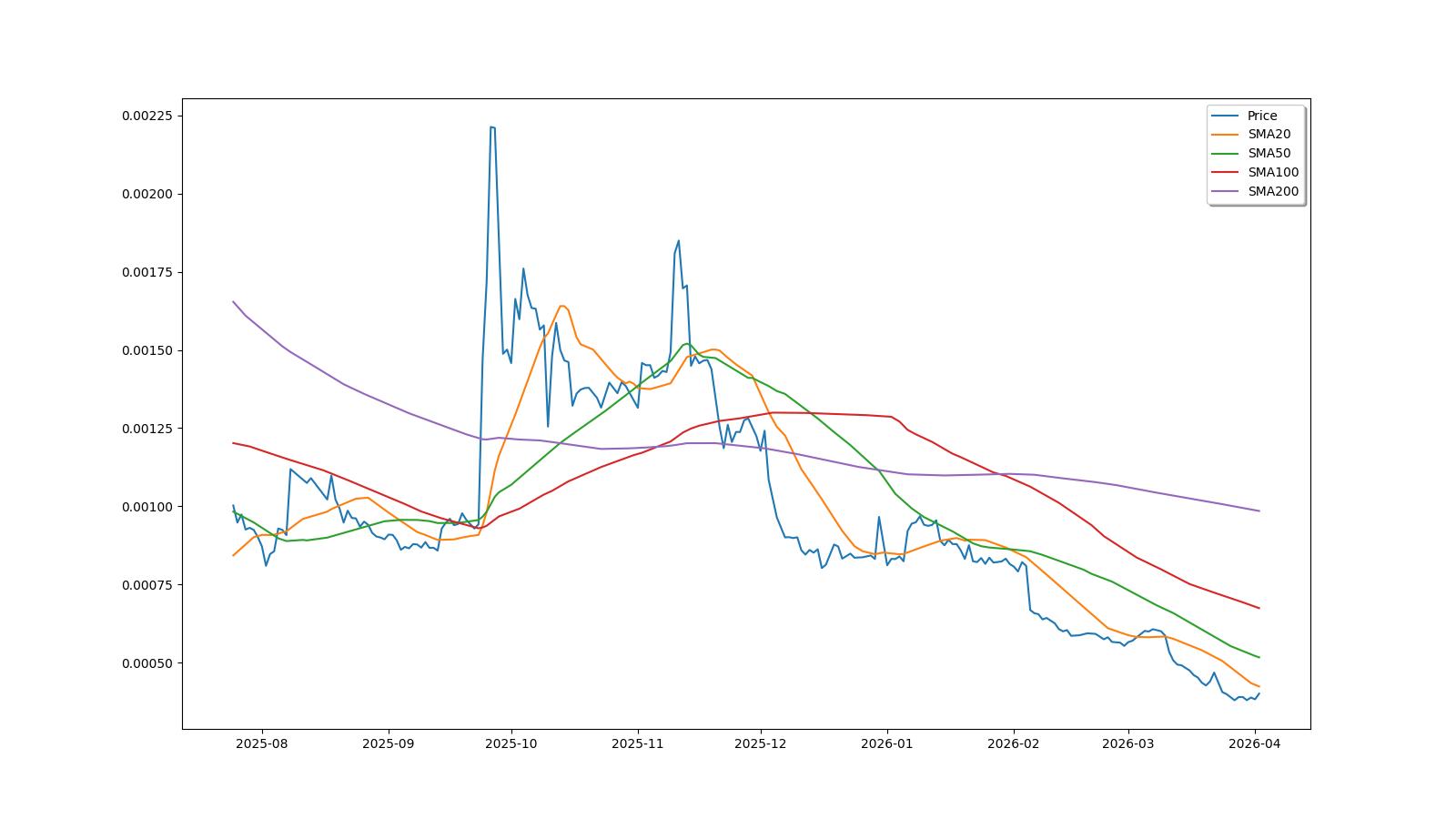 Cryowar Token Simple Moving Averages