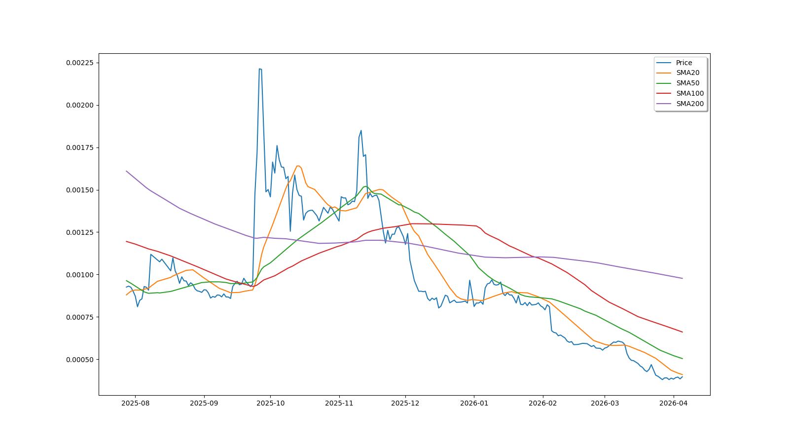 Cryowar Token Simple Moving Averages