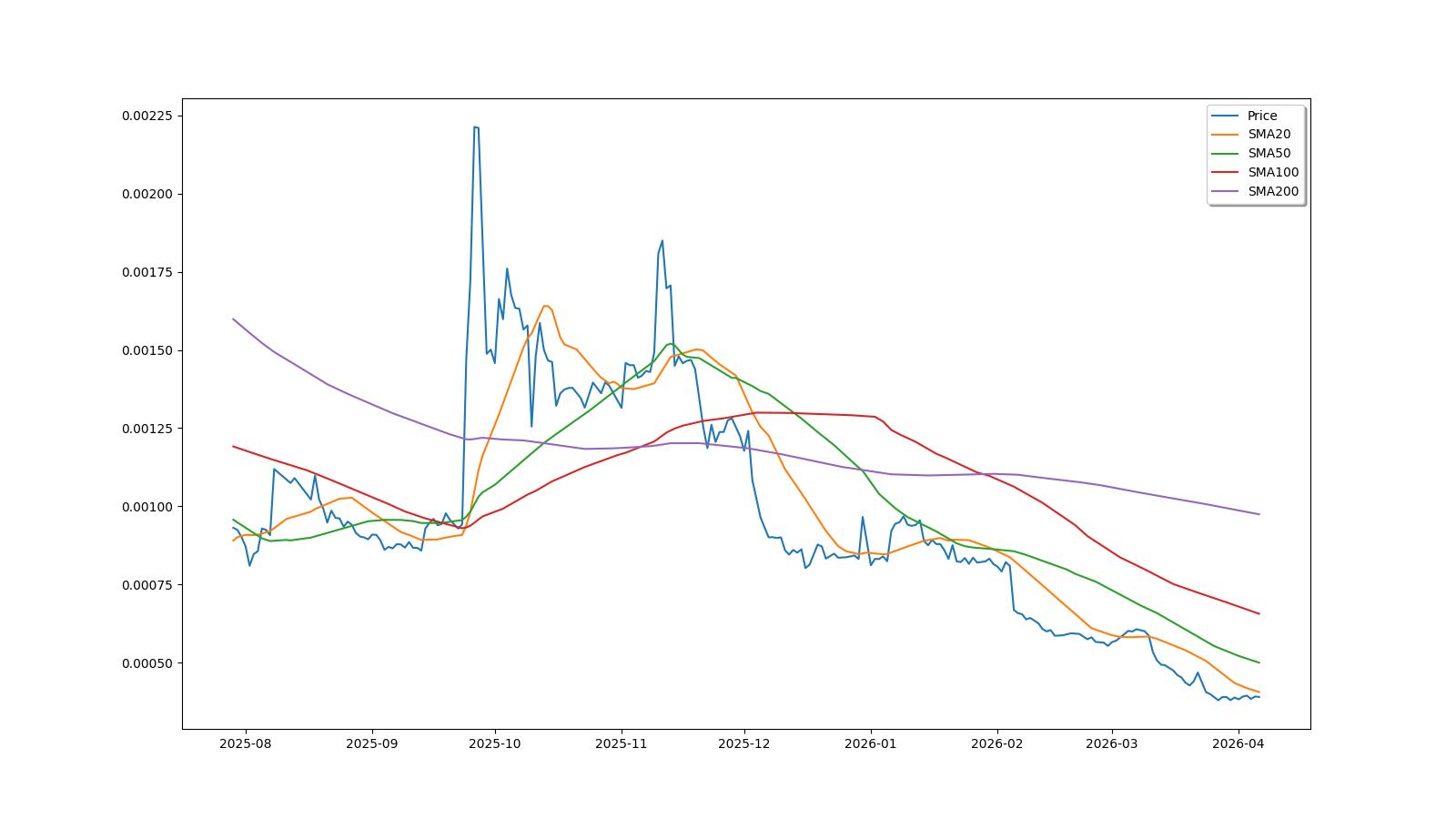 Cryowar Token Simple Moving Averages