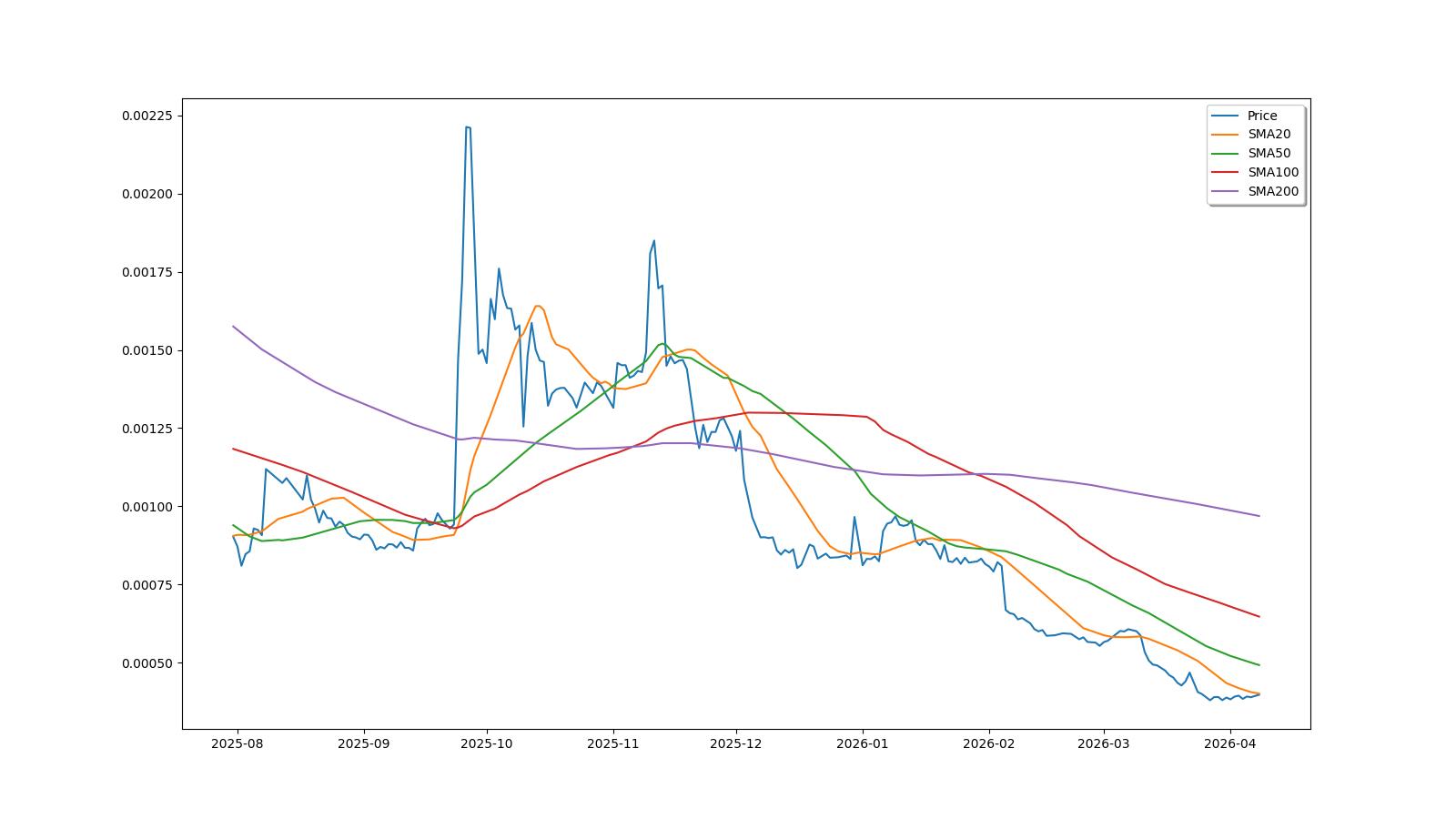 Cryowar Token Simple Moving Averages