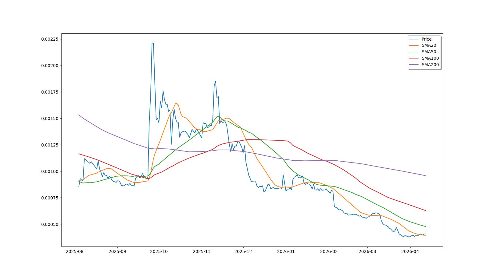 Cryowar Token Simple Moving Averages