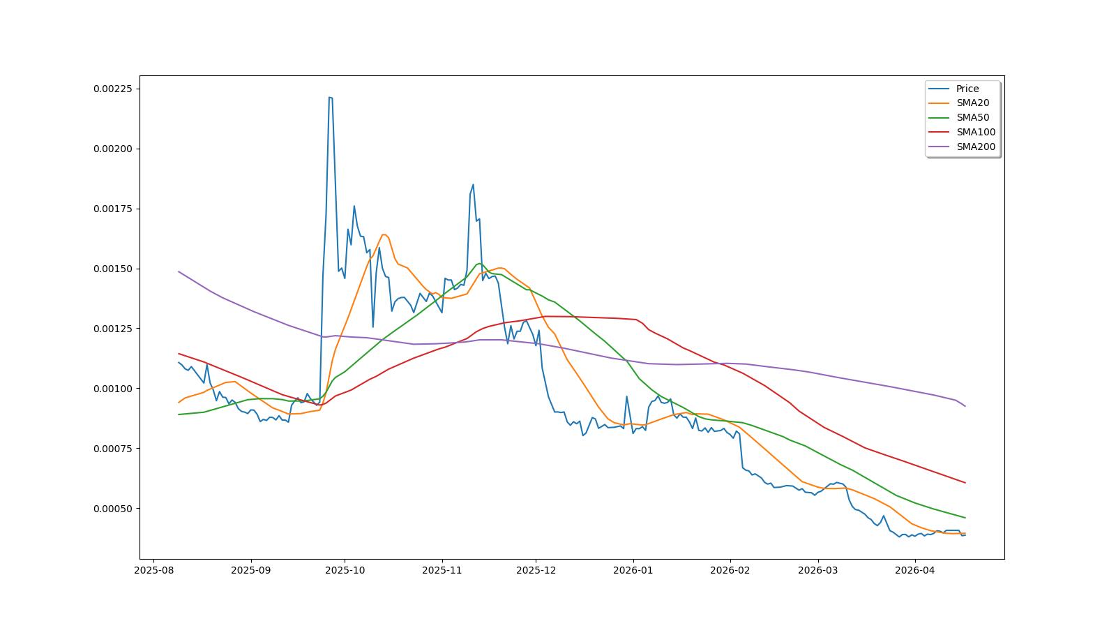 Cryowar Token Simple Moving Averages