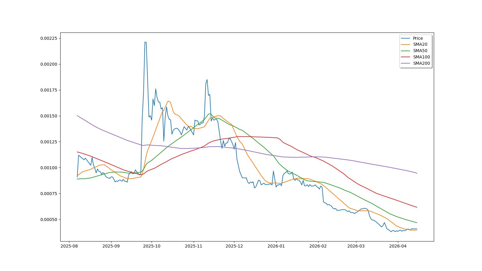 Cryowar Token Simple Moving Averages