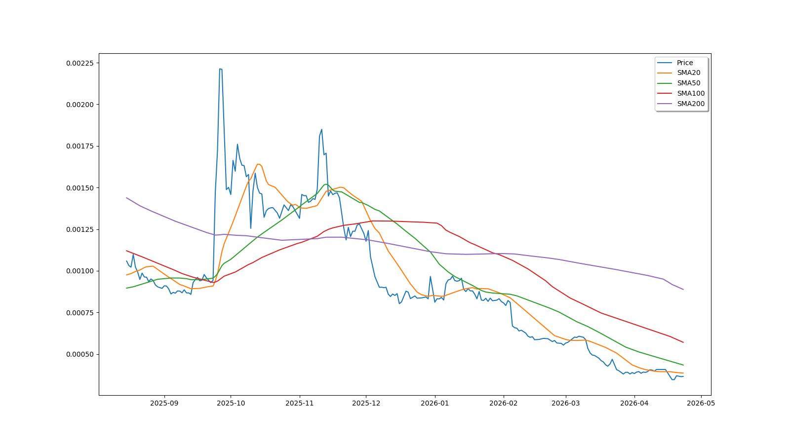 Cryowar Token Simple Moving Averages