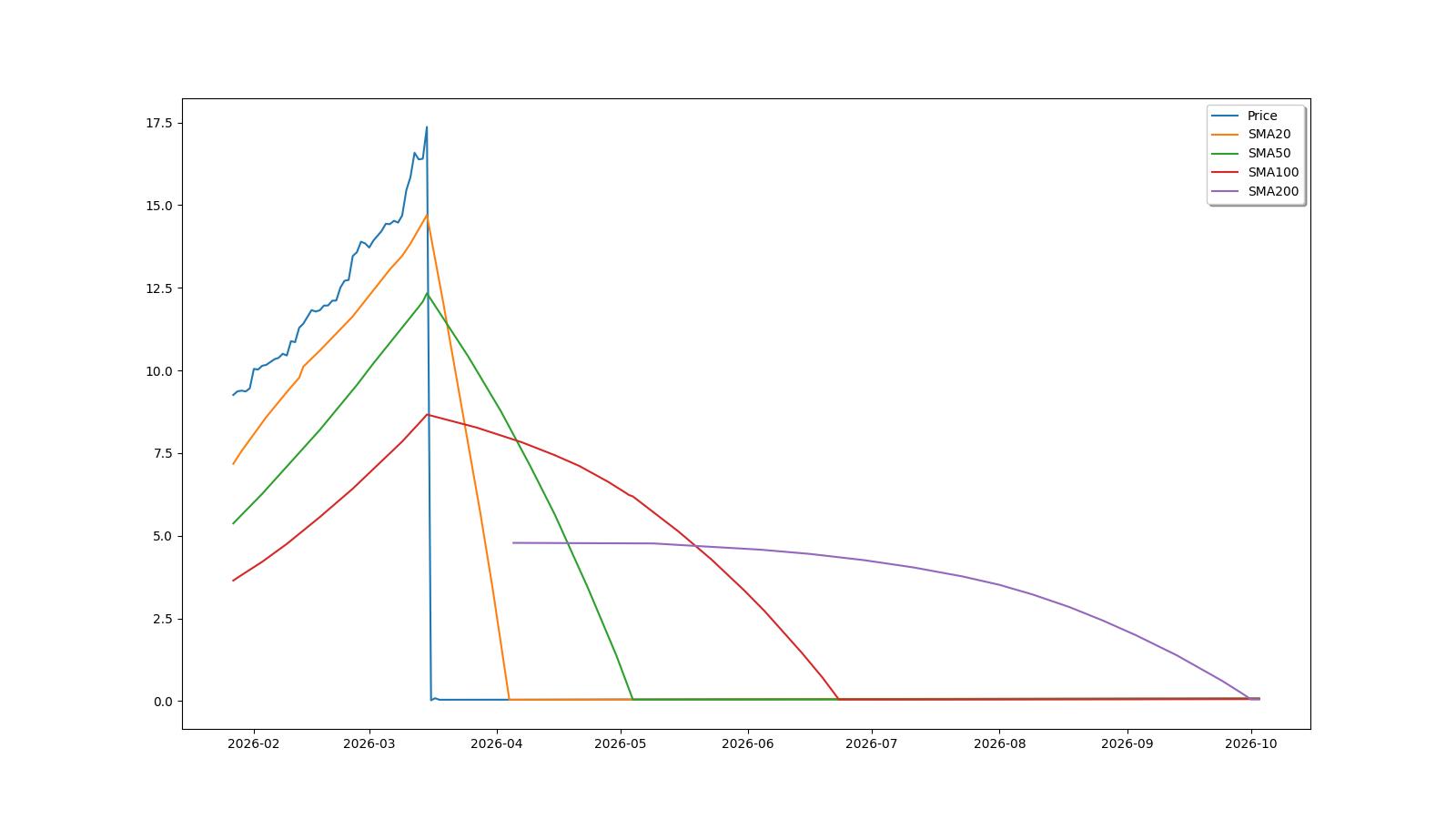 CRYPGPT Simple Moving Averages