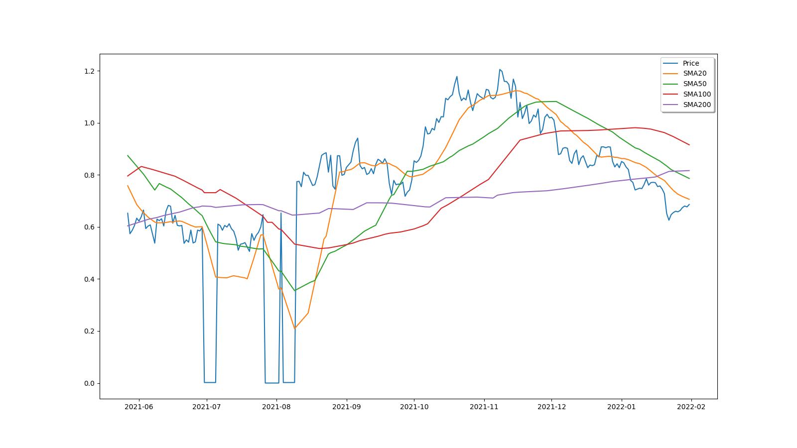 CryptalDash Simple Moving Averages