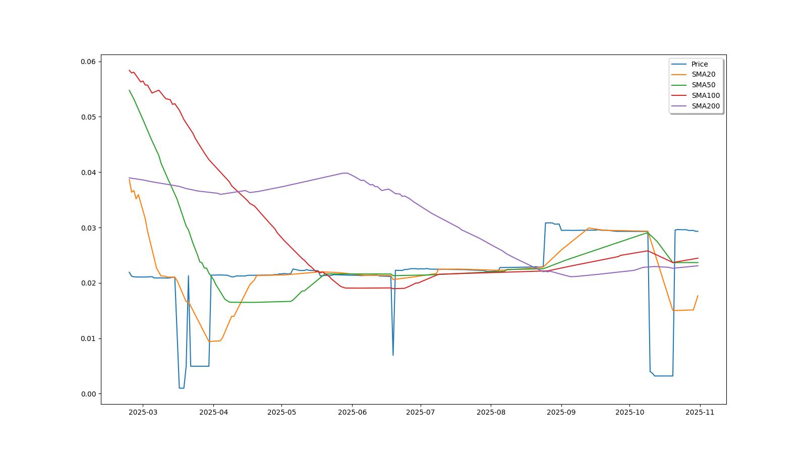 Crypterium Simple Moving Averages