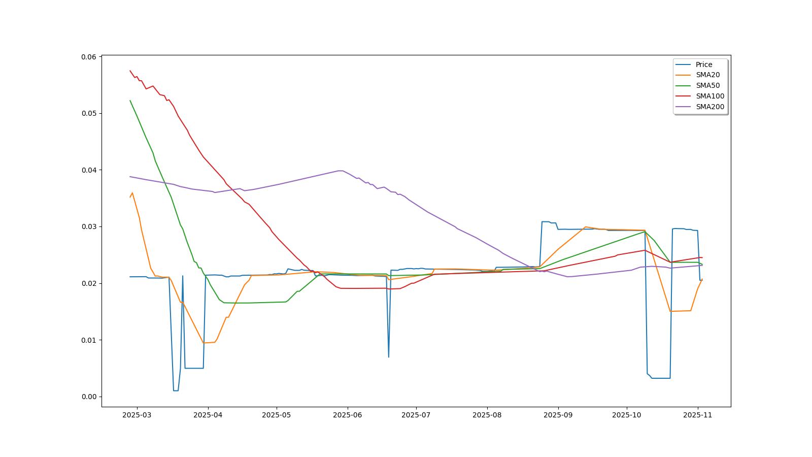 Crypterium Simple Moving Averages