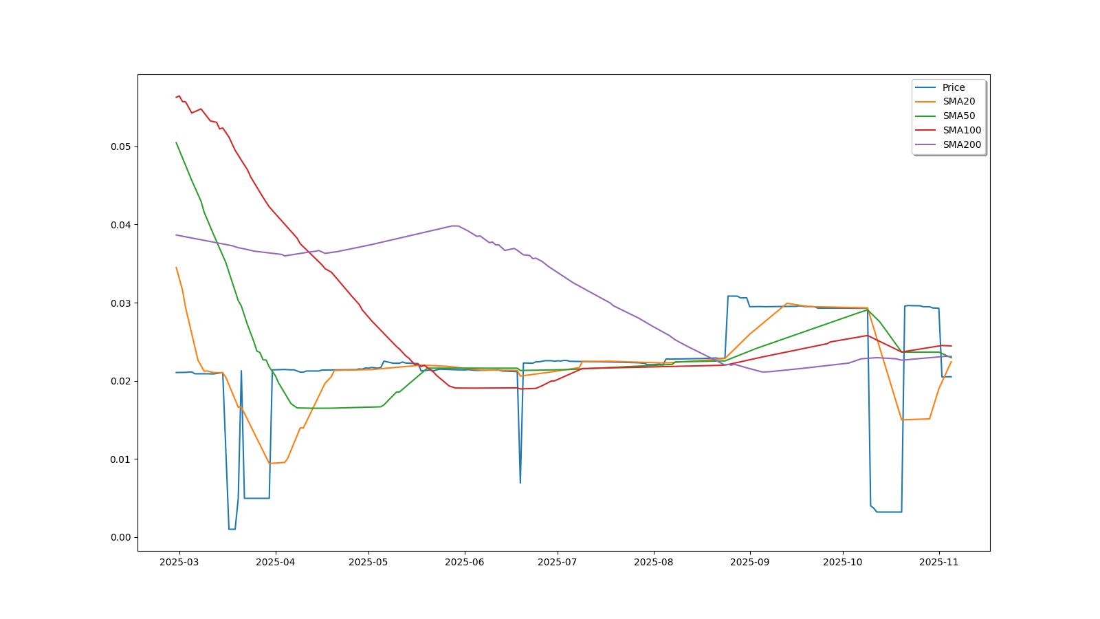 Crypterium Simple Moving Averages